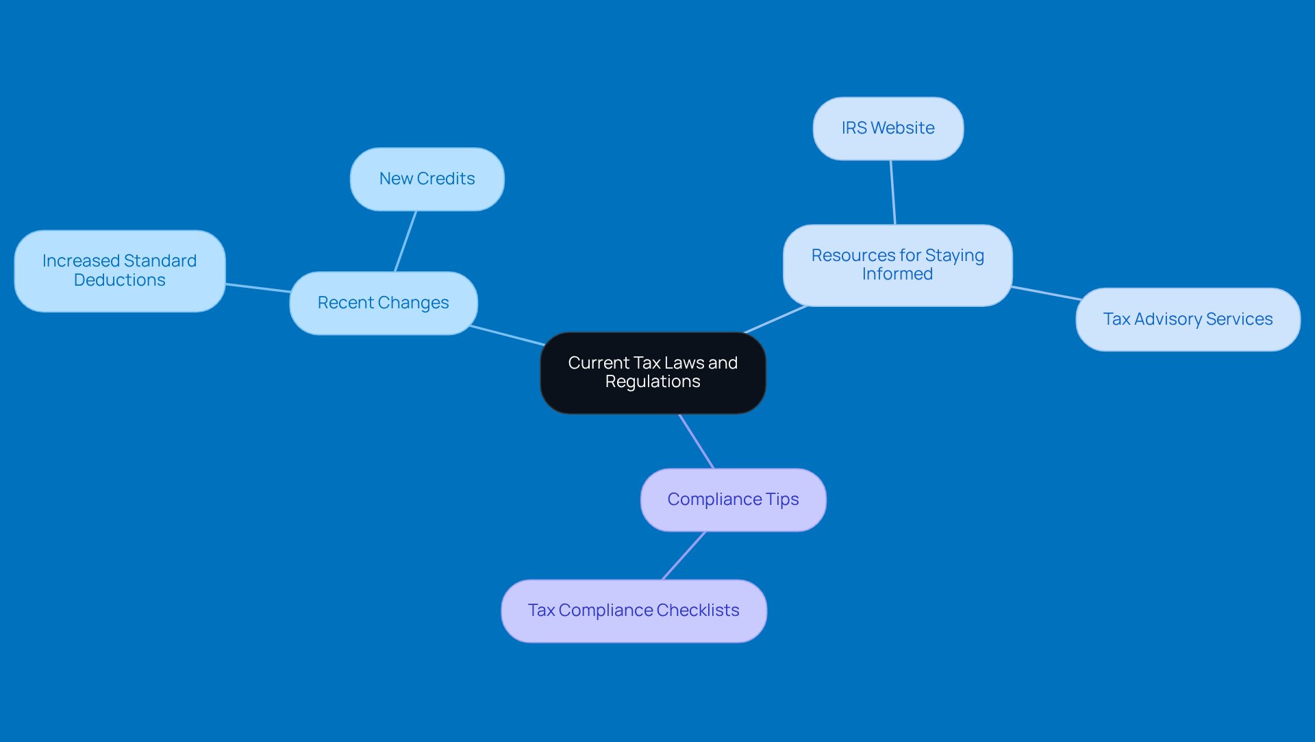 The center shows the main topic of tax laws, with branches leading to important updates and resources. Each branch helps you understand different aspects of staying compliant and informed. The center shows the main topic of tax laws, with branches leading to important updates and resources. Each branch helps you understand different aspects of staying compliant and informed.