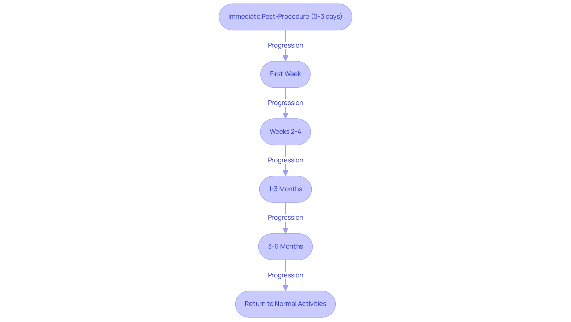 Each box shows a stage in your recovery journey after PRP treatment. Follow the arrows to see how your healing progresses over time, from the immediate post-procedure phase to returning to normal activities.