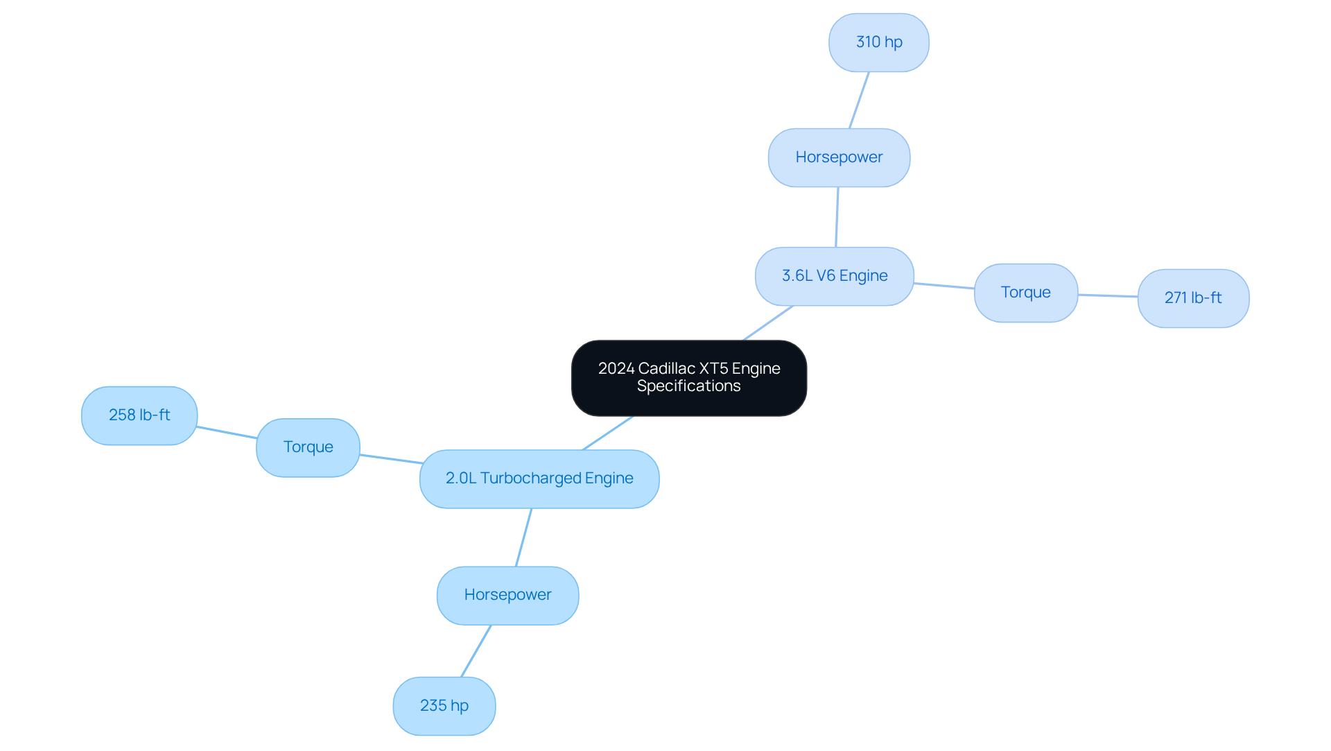 This mindmap shows the engine options for the Cadillac XT5. The central node is the car model, and the branches represent the two engines. Each engine's horsepower and torque are listed under their respective branches, making it easy to compare their performance. This mindmap shows the engine options for the Cadillac XT5. The central node is the car model, and the branches represent the two engines. Each engine's horsepower and torque are listed under their respective branches, making it easy to compare their performance.