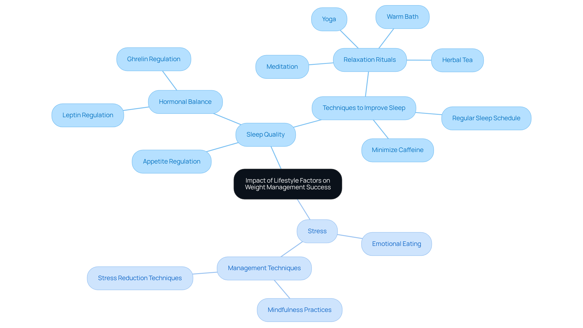 This mindmap shows how lifestyle factors like sleep and stress impact weight management. Each branch represents a key area, and the sub-branches detail specific techniques and effects. Follow the branches to see how improving sleep and managing stress can lead to better weight management outcomes.