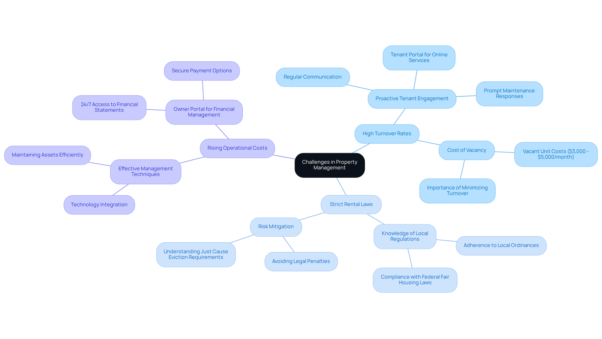This mindmap starts with the main topic in the center and branches out to show specific challenges in property management. Each challenge has its own strategies listed, illustrating how The Housing Guild effectively addresses these issues. Follow the branches to see how each challenge is tackled!