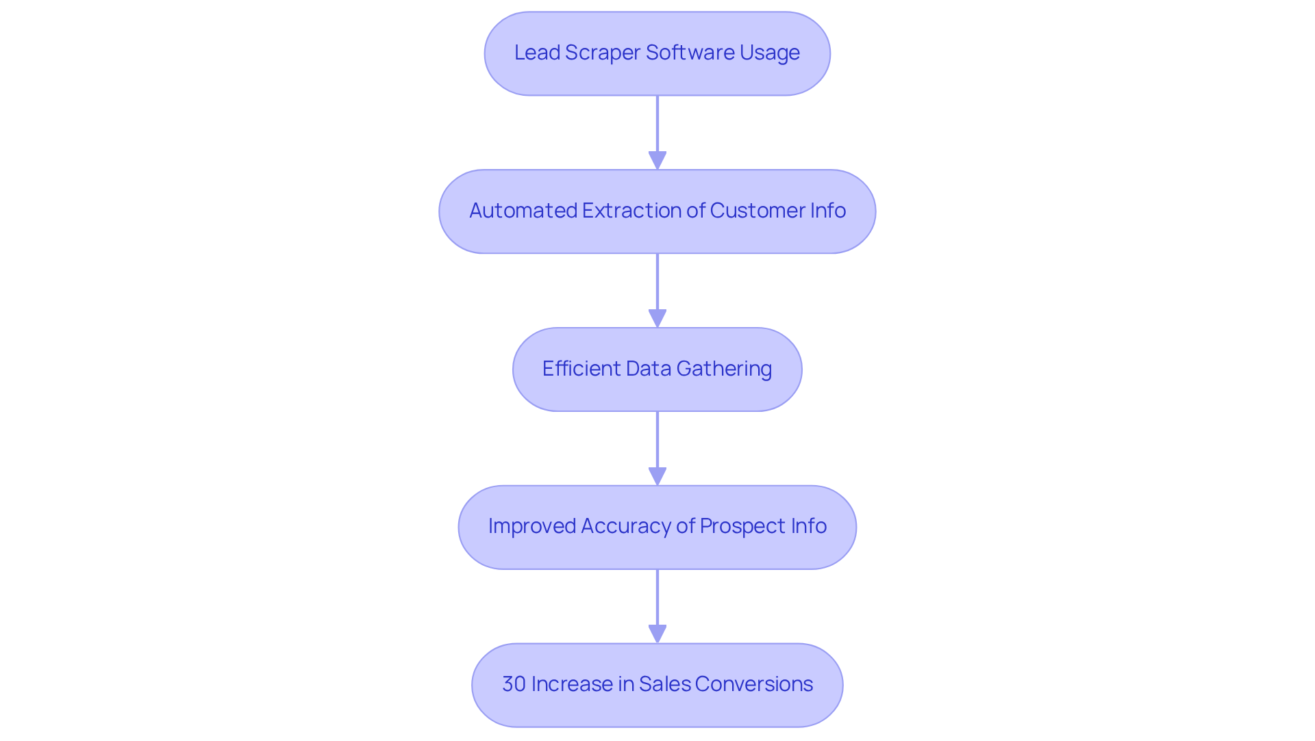 Each box represents a key step in the lead scraping process. Follow the arrows to see how using lead scraper software impacts sales and marketing strategies.