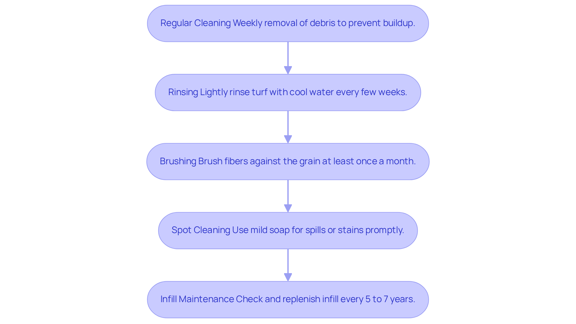 Each box represents a step in caring for your patio grass. Follow the arrows to see the order of practices that will help keep your grass healthy and vibrant. Each box represents a step in caring for your patio grass. Follow the arrows to see the order of practices that will help keep your grass healthy and vibrant.