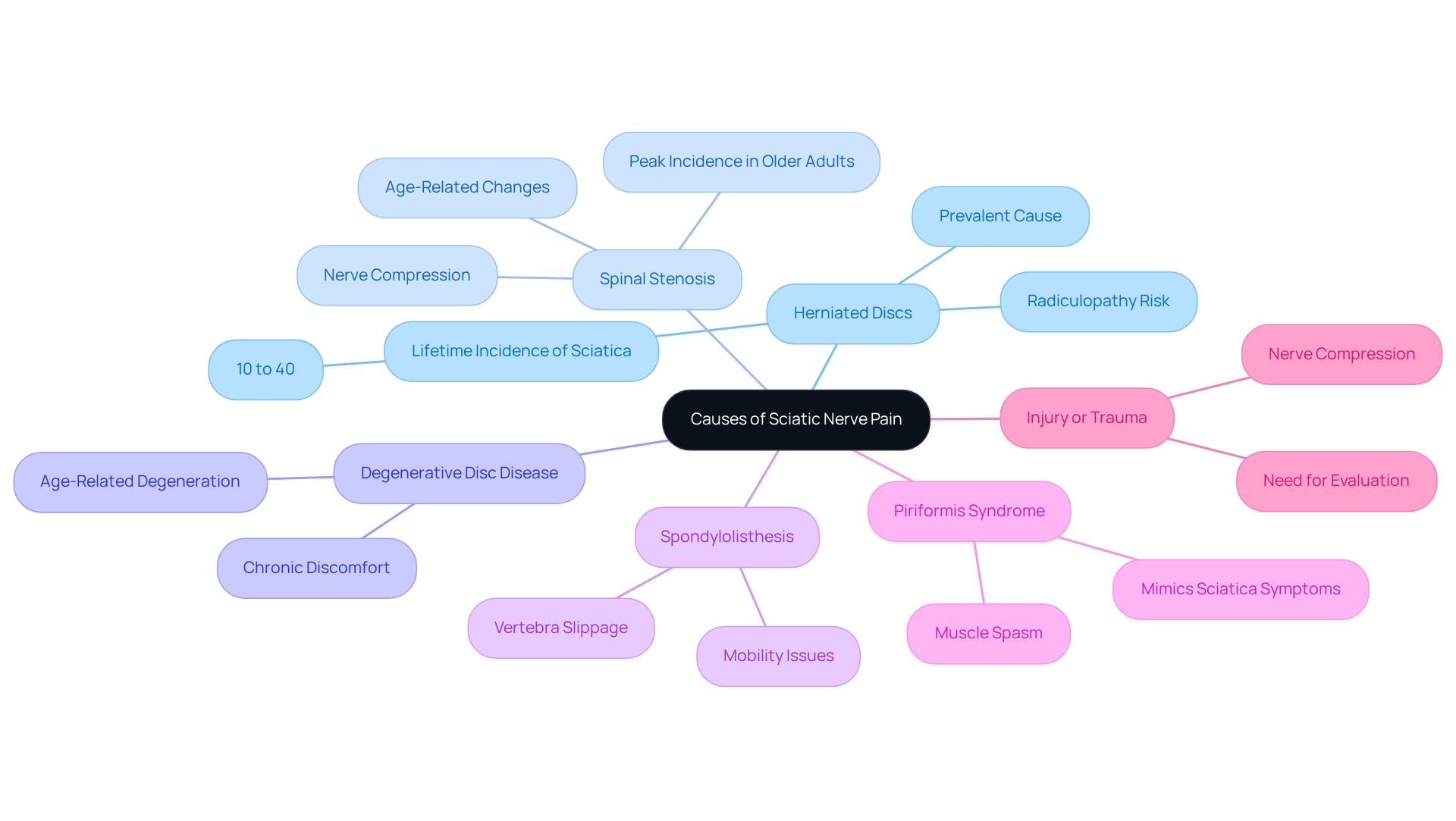 This mindmap shows the various causes of sciatic nerve pain. Start at the center with the main topic, then follow the branches to explore each specific cause and its implications. Each color represents a different cause, helping you see how they relate to the overall issue. This mindmap shows the various causes of sciatic nerve pain. Start at the center with the main topic, then follow the branches to explore each specific cause and its implications. Each color represents a different cause, helping you see how they relate to the overall issue.
