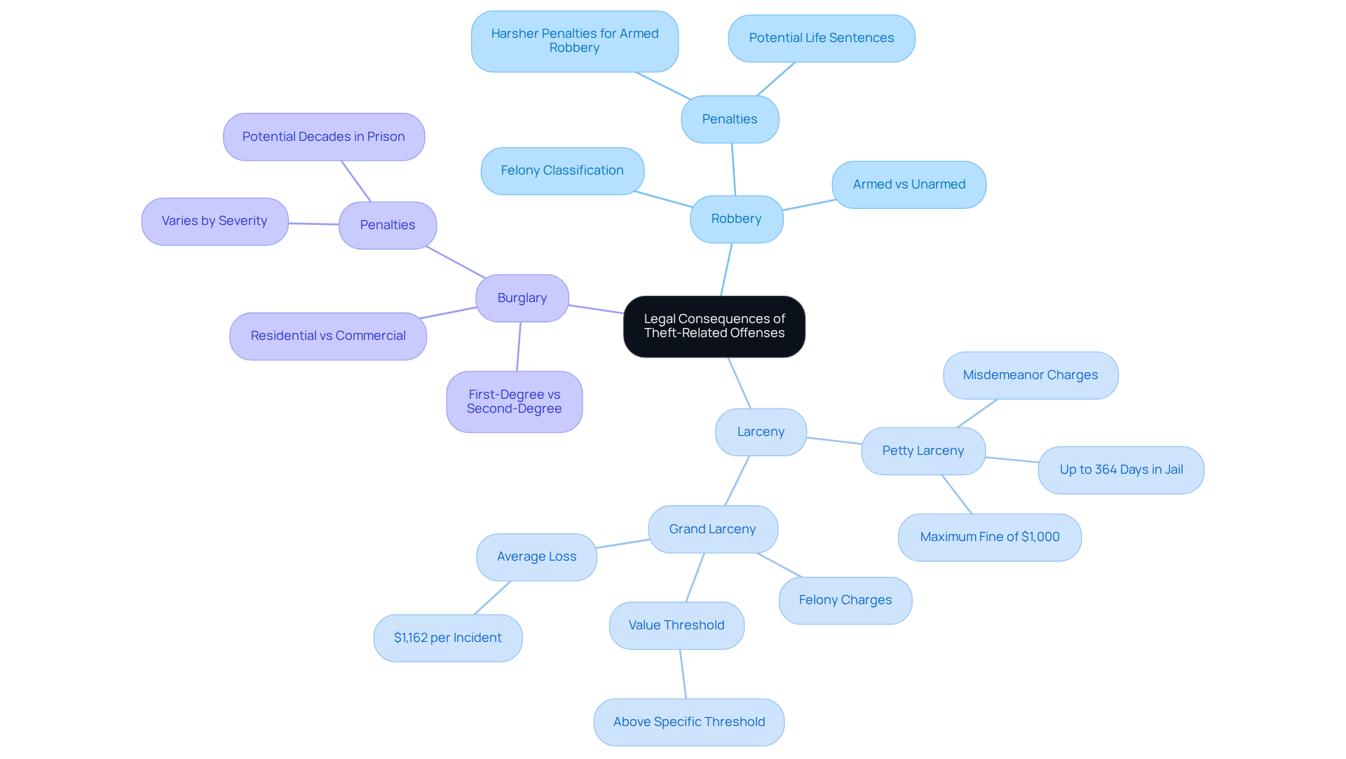 This mindmap illustrates the different types of theft-related offenses and their legal consequences. Each branch represents a category of crime, with further details about penalties and classifications. Follow the branches to understand how each crime differs and what penalties may apply. This mindmap illustrates the different types of theft-related offenses and their legal consequences. Each branch represents a category of crime, with further details about penalties and classifications. Follow the branches to understand how each crime differs and what penalties may apply.