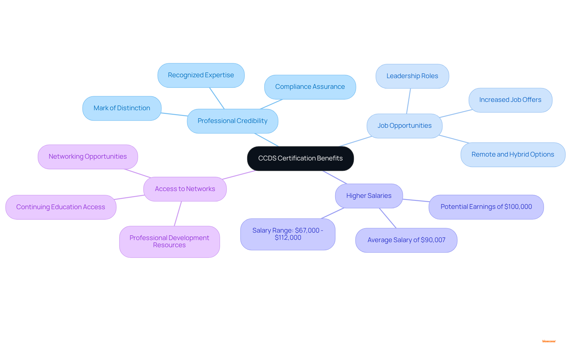 The central node represents the certification, while the branches illustrate its key benefits — explore each branch to see how it can positively impact your career.