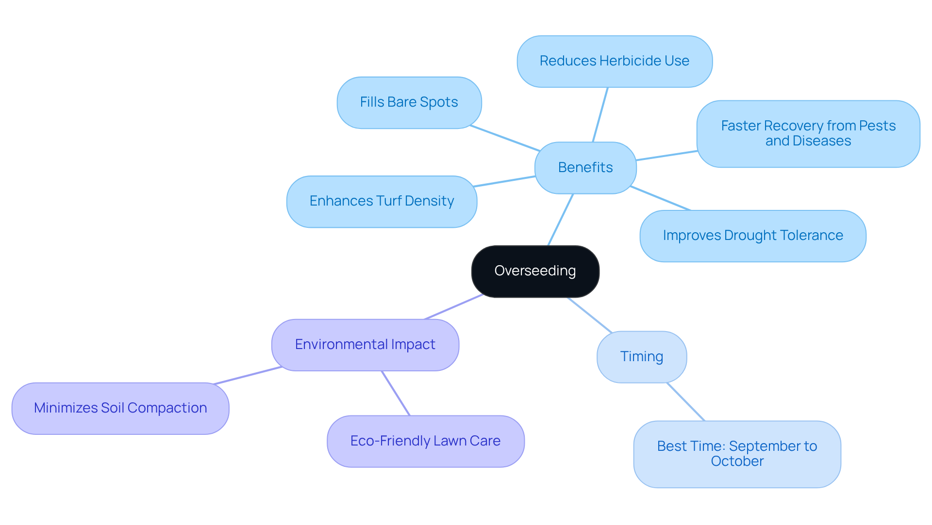 The center represents overseeding, and the branches show its benefits, the best timing for planting, and how it positively affects the environment. Follow the branches to explore each aspect in detail.