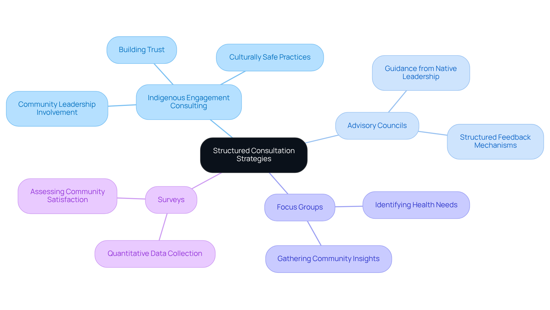 Start at the center with the main theme, then follow the branches to explore different consultation methods and their roles in fostering engagement with Indigenous communities.