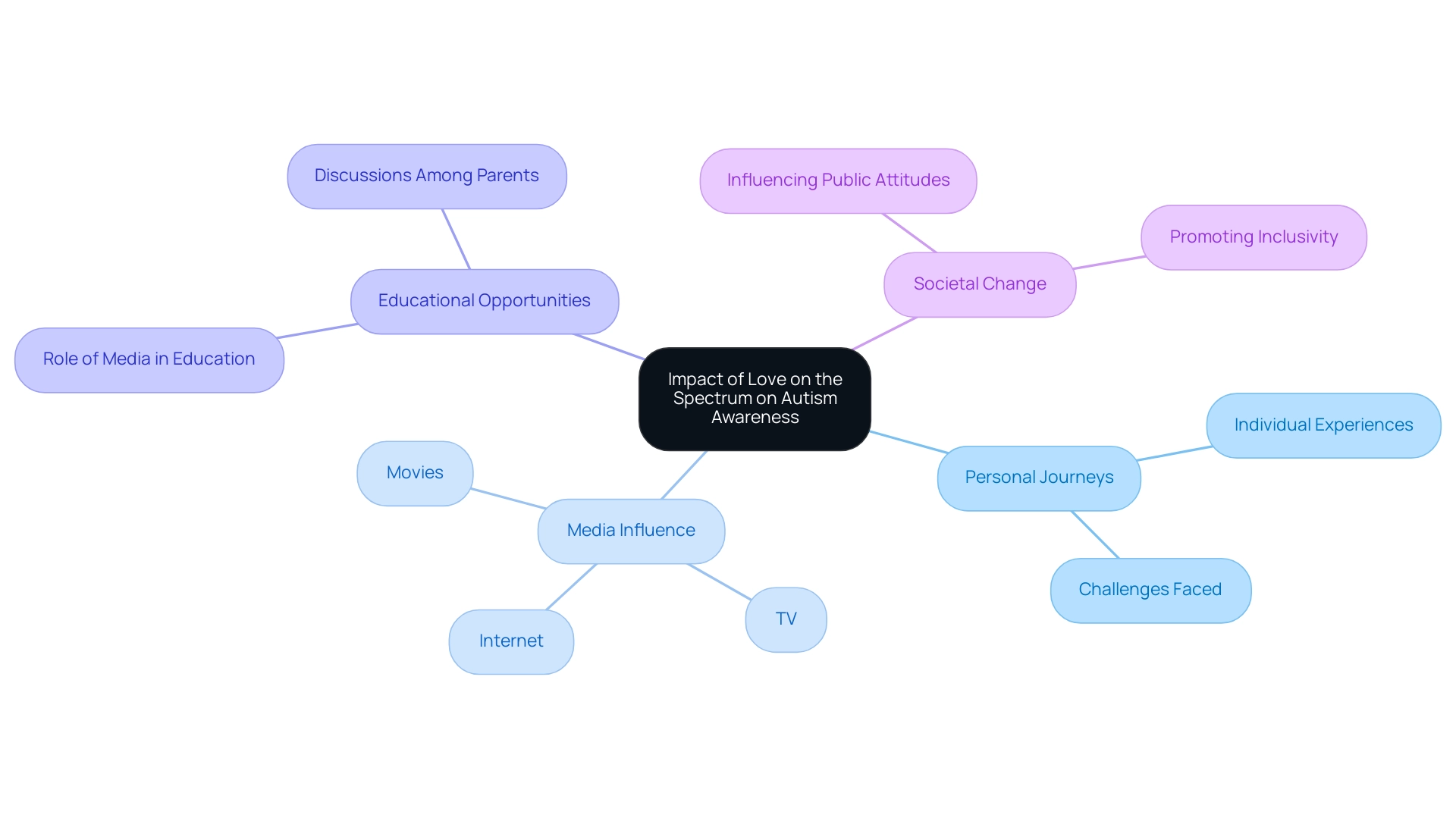 The central node represents the overall impact of the series, with branches indicating key areas such as personal journeys, media influence, educational opportunities, and societal change.