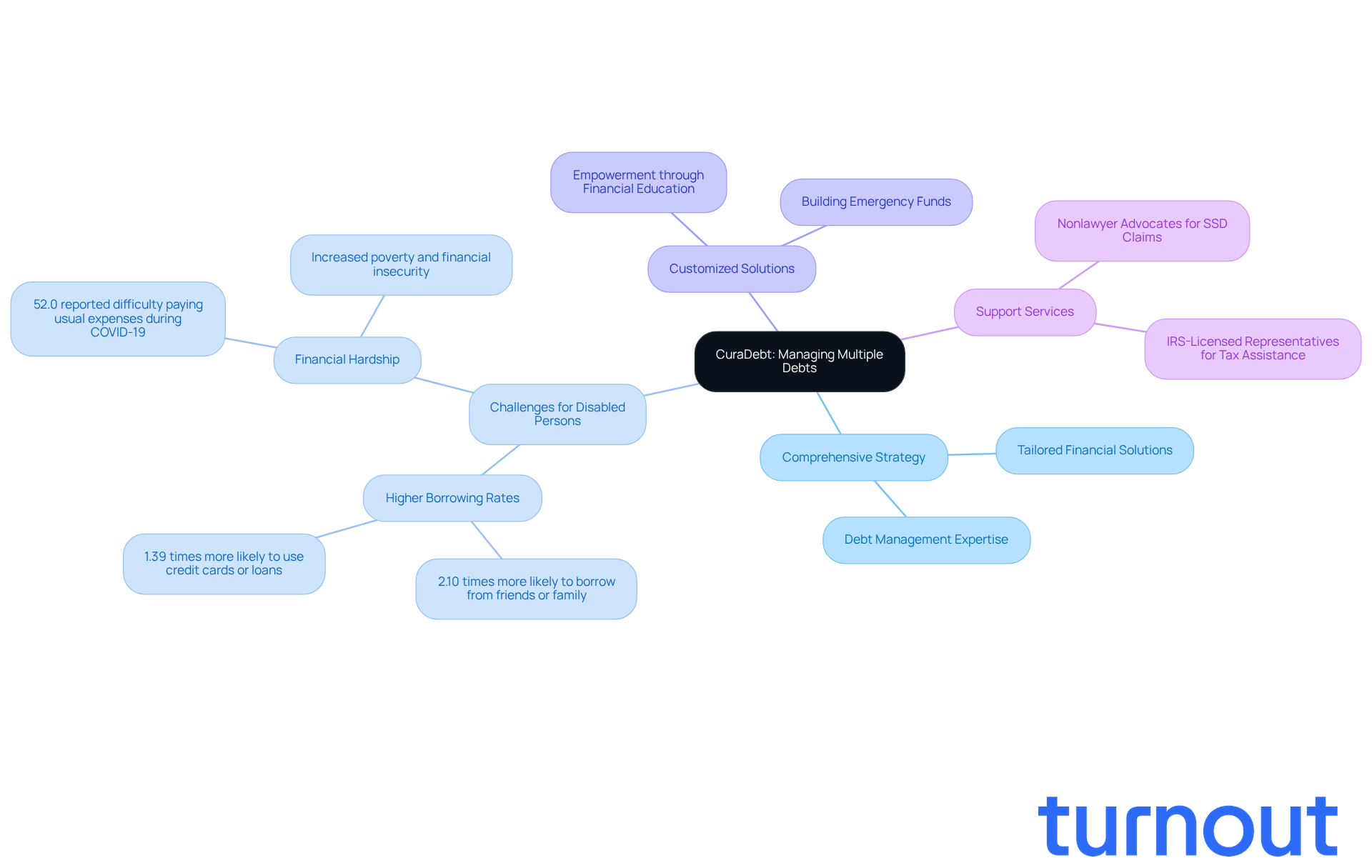 Start at the center with CuraDebt's focus on debt management, then explore the branches to see the strategies and support options available for individuals facing financial challenges.