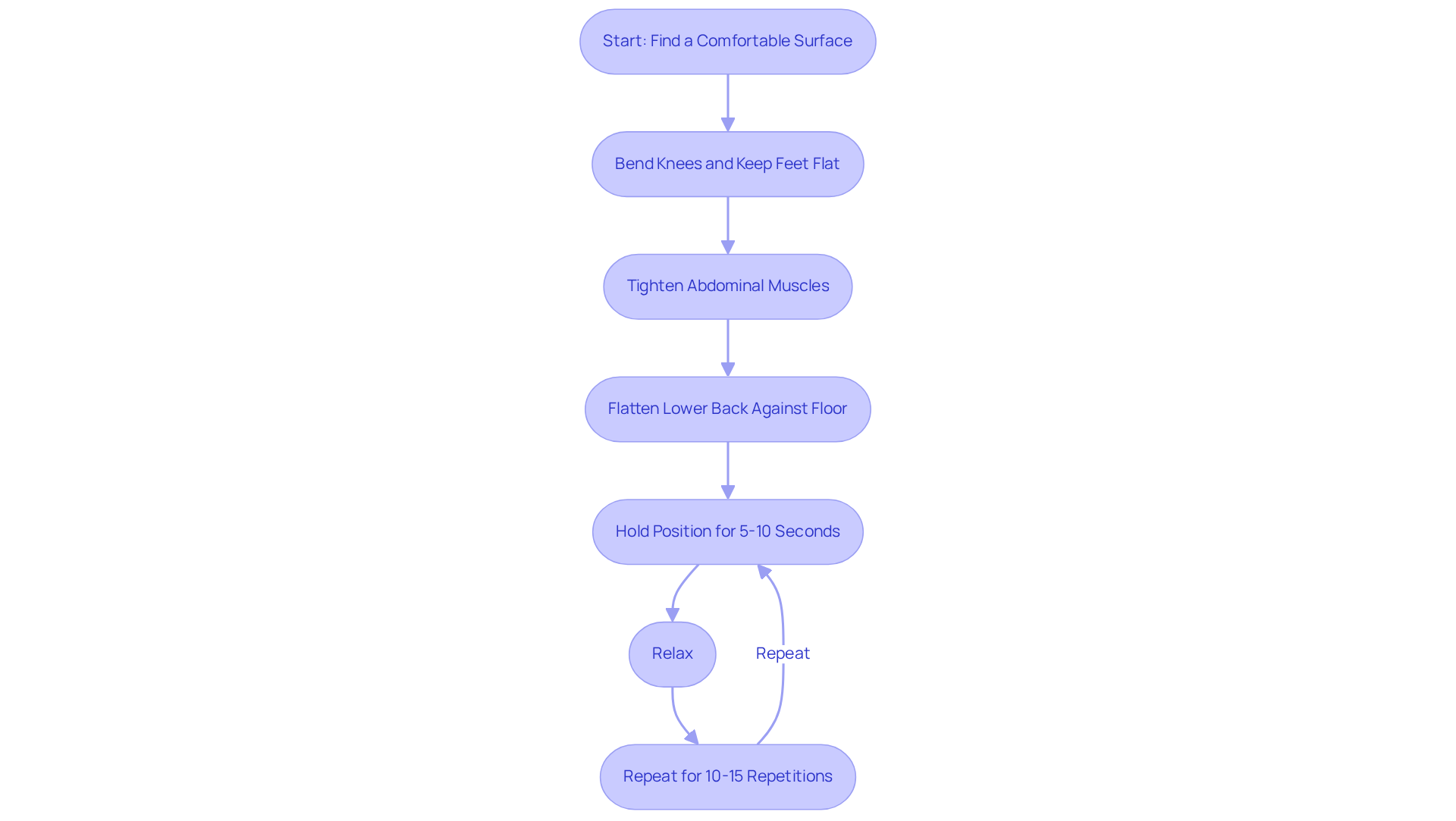 Follow the arrows to see how to perform the Pelvic Tilt exercise step by step. Each box represents an action you need to take, starting from finding a comfortable surface to repeating the exercise. This flowchart guides you through the process to help alleviate sciatica discomfort. Follow the arrows to see how to perform the Pelvic Tilt exercise step by step. Each box represents an action you need to take, starting from finding a comfortable surface to repeating the exercise. This flowchart guides you through the process to help alleviate sciatica discomfort.