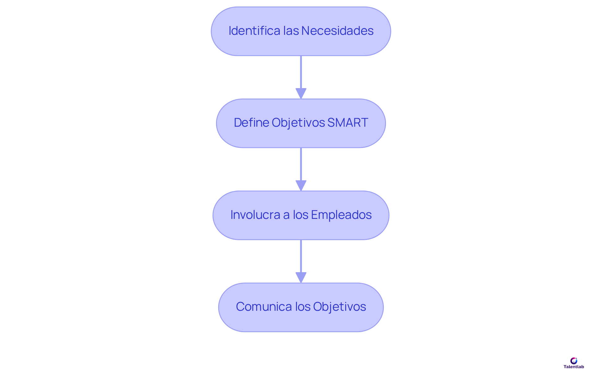 Cada paso representa una etapa en el proceso de establecimiento de objetivos. Sigue las flechas para ver cómo avanzar de un paso al siguiente.