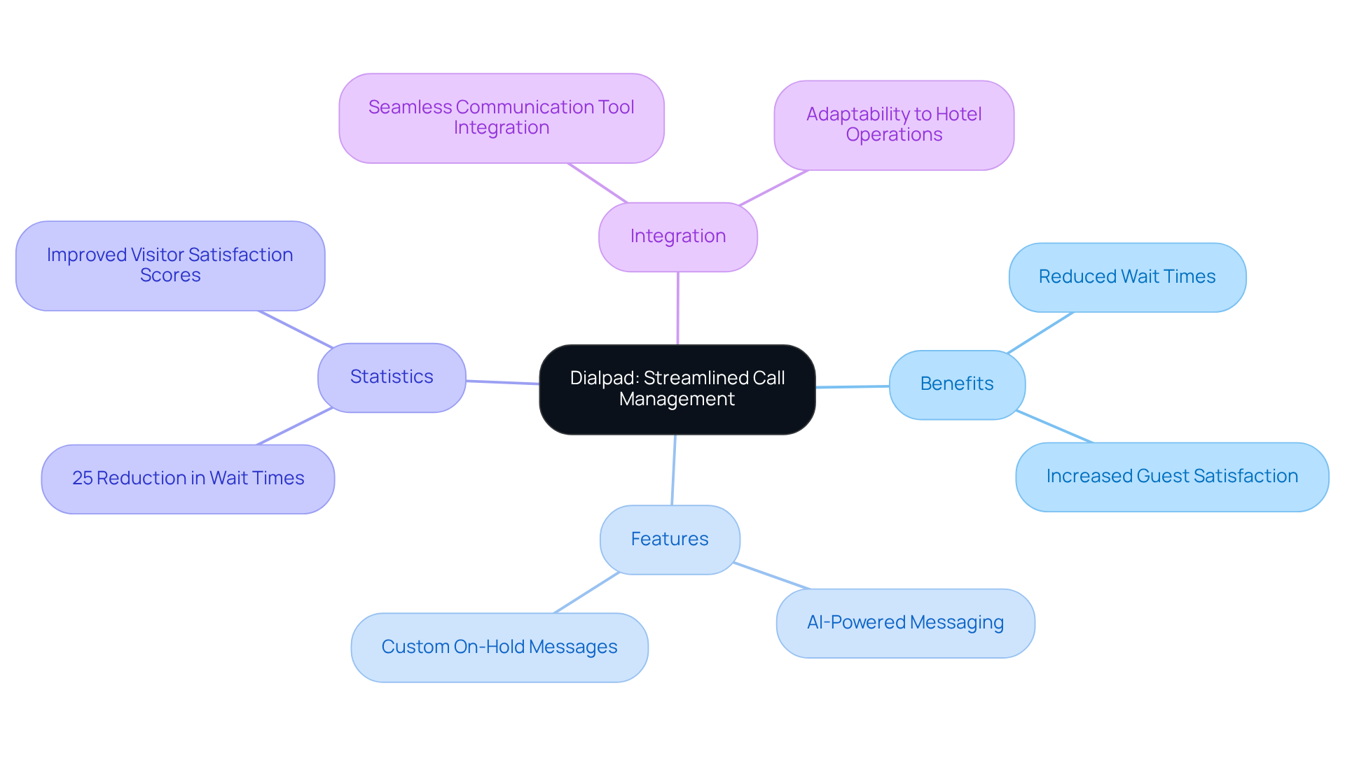 The center represents the main topic, and the branches show related benefits, features, and statistics. Each sub-node provides more detail, helping to understand how the system enhances communication in hospitality. The center represents the main topic, and the branches show related benefits, features, and statistics. Each sub-node provides more detail, helping to understand how the system enhances communication in hospitality.