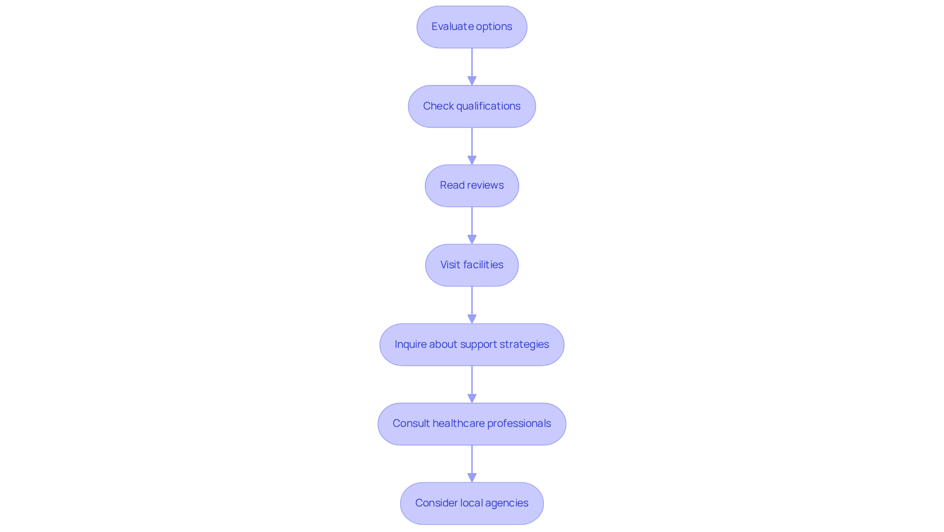 Each box represents a step in the process of evaluating senior care options. Follow the arrows to understand how to move from one step to the next, ensuring a thorough assessment of available services.