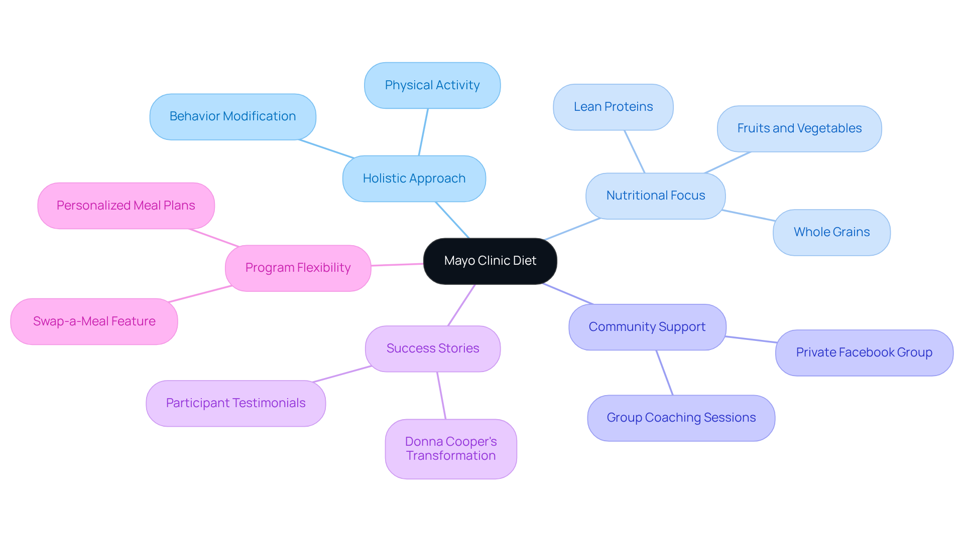 The center represents the Mayo Clinic Diet, and the branches show its key components. Each branch highlights an important aspect of the program, making it easy to understand how they all contribute to effective weight loss. The center represents the Mayo Clinic Diet, and the branches show its key components. Each branch highlights an important aspect of the program, making it easy to understand how they all contribute to effective weight loss.