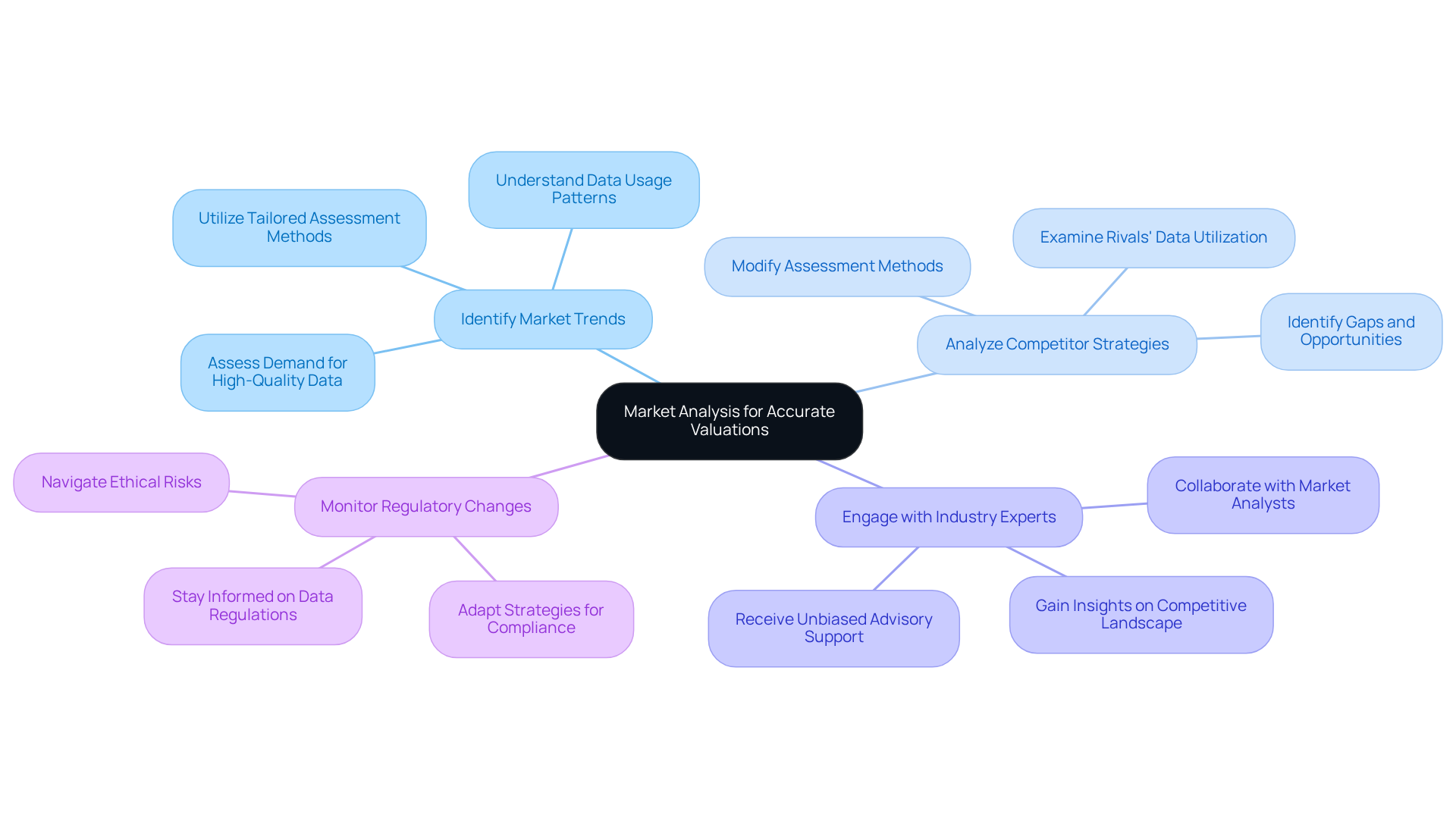 This mindmap starts with the central idea of market analysis and branches out into four key strategies. Each branch represents a different approach CEOs can take to enhance the valuation of their proprietary datasets. Follow the branches to see how each strategy connects to specific actions and insights.