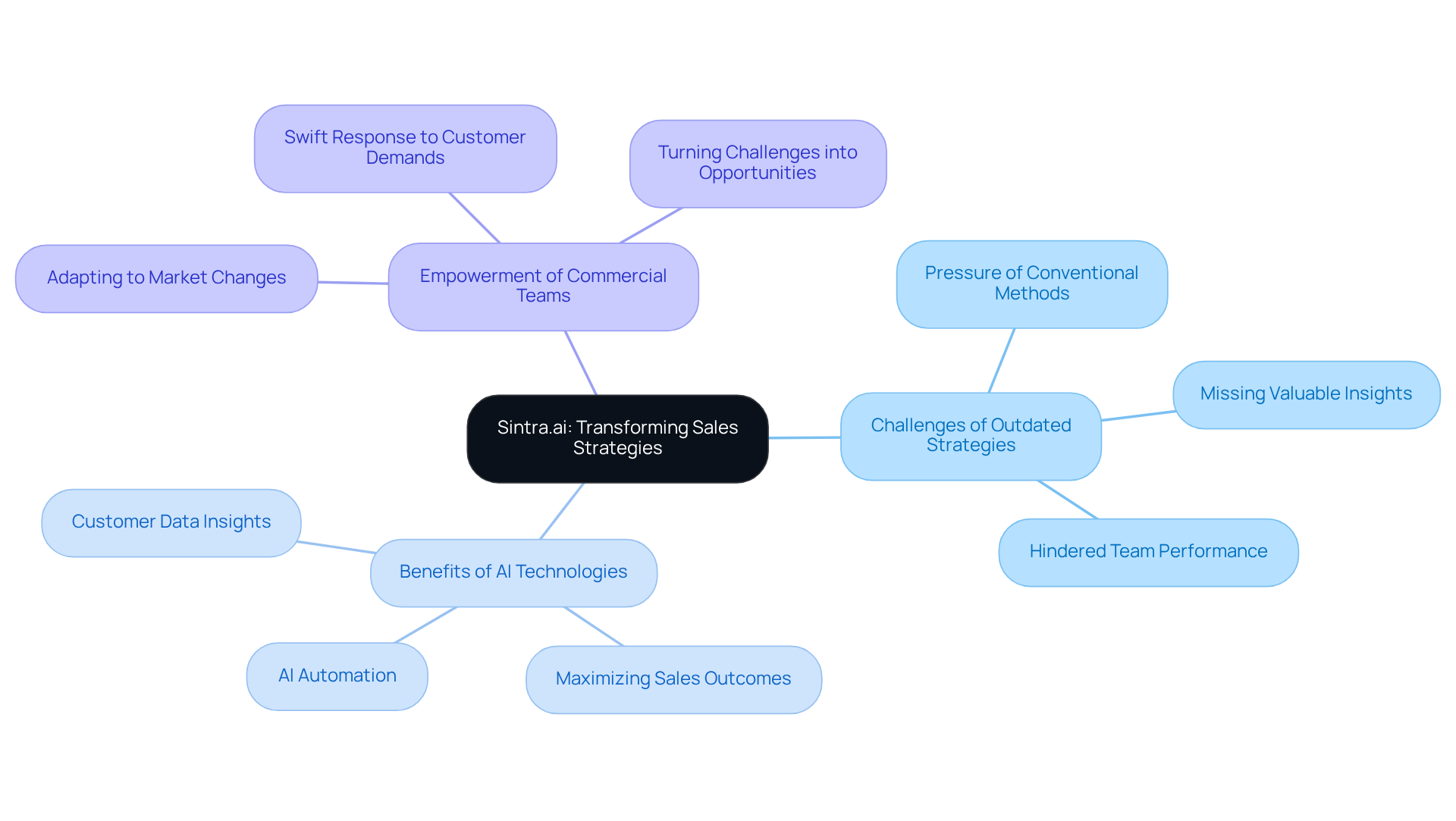 The central node represents Sintra.ai's role, while branches illustrate the challenges, benefits, and empowerment aspects. Each branch shows how these elements connect to the overall theme of enhancing sales strategies. The central node represents Sintra.ai's role, while branches illustrate the challenges, benefits, and empowerment aspects. Each branch shows how these elements connect to the overall theme of enhancing sales strategies.