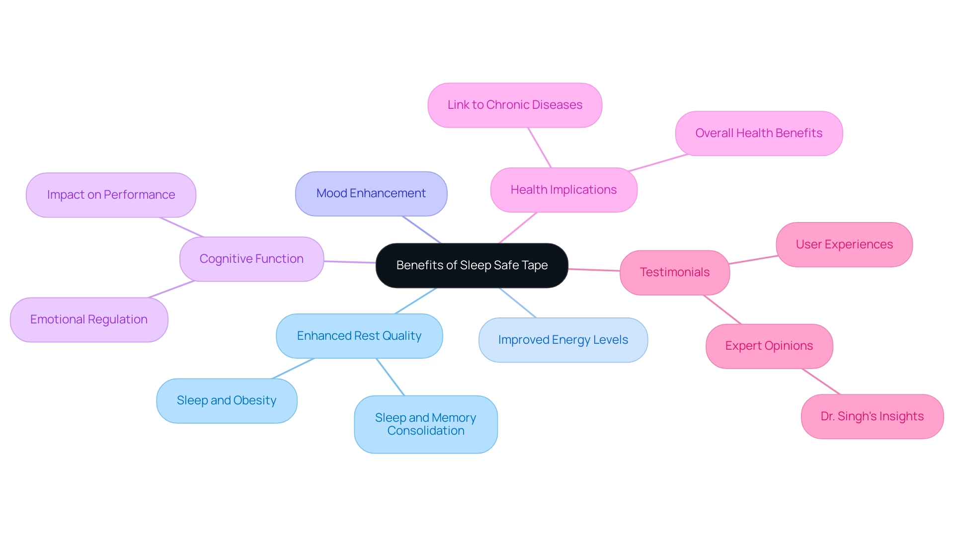 The central node represents the main theme, with branches indicating various benefits and sub-branches providing detailed insights and testimonials.