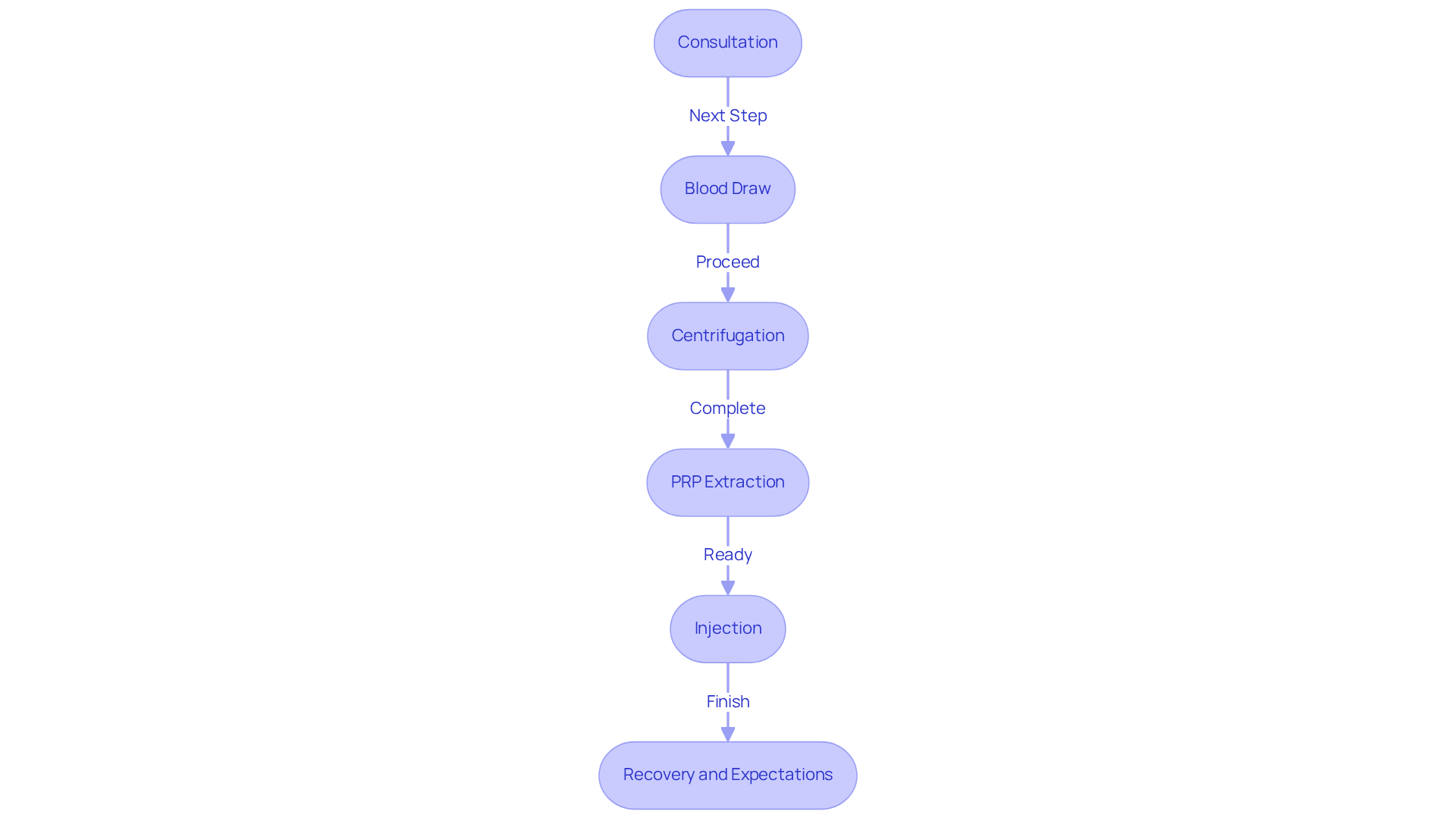 This flowchart guides you through the PRP injection process. Each box represents a step, starting from your initial consultation to the recovery phase. Follow the arrows to see how each step leads to the next, helping you understand what to expect during your treatment journey. This flowchart guides you through the PRP injection process. Each box represents a step, starting from your initial consultation to the recovery phase. Follow the arrows to see how each step leads to the next, helping you understand what to expect during your treatment journey.