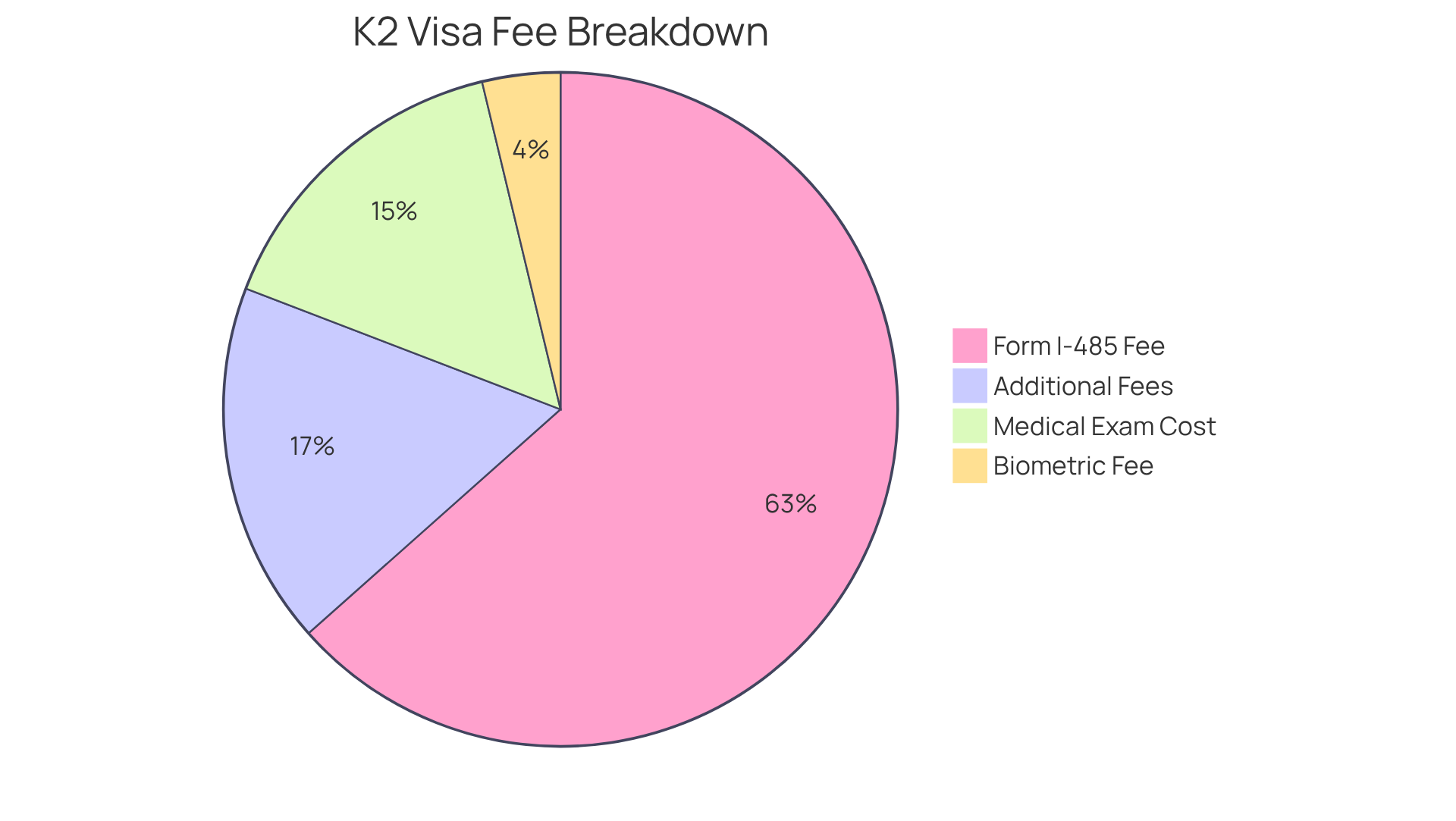 Each slice of the pie shows a different fee related to the K2 visa adjustment process. The larger the slice, the more significant that fee is in relation to the total cost. This helps you see where your money will go when applying. Each slice of the pie shows a different fee related to the K2 visa adjustment process. The larger the slice, the more significant that fee is in relation to the total cost. This helps you see where your money will go when applying.