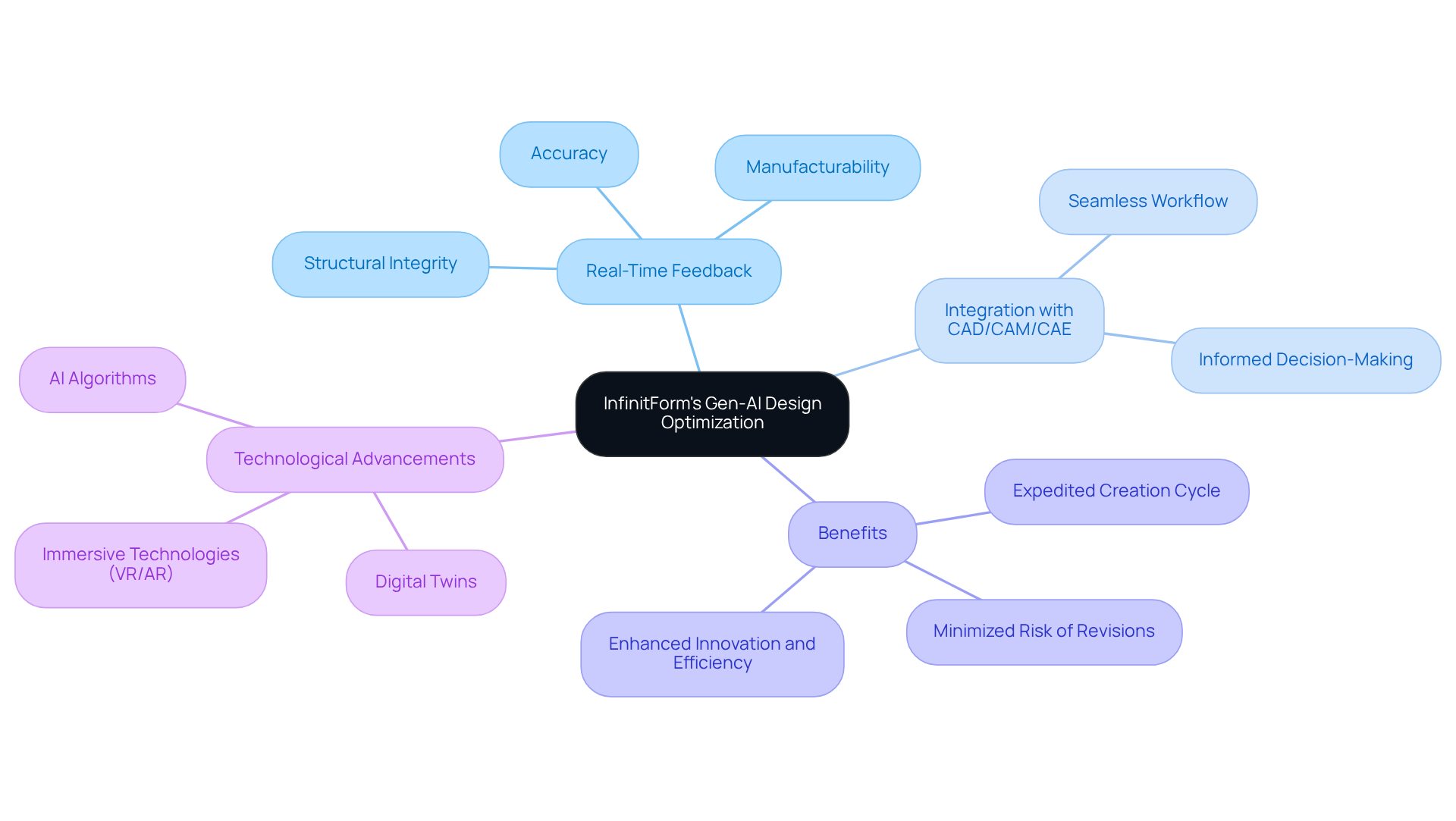 The central node represents the main software, while the branches illustrate its features and benefits. Each branch connects to specific aspects, helping you see how they relate to the overall design optimization process.