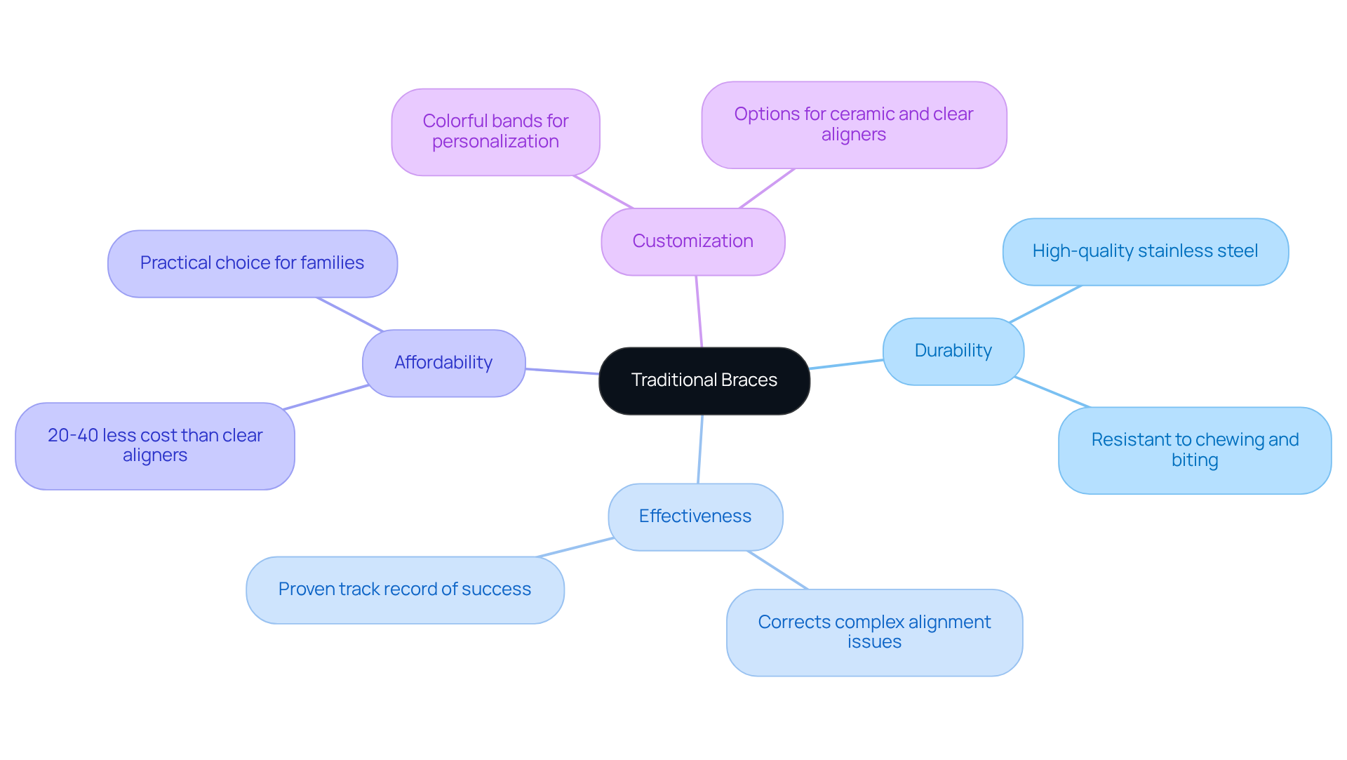 The central node represents traditional braces, while the branches show their key features and benefits. Each color-coded branch helps you quickly identify different aspects of traditional braces, making it easy to understand their advantages.