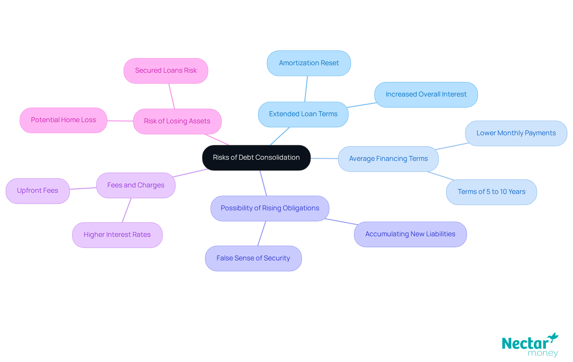 Start at the center with the main risks of debt consolidation. Each branch represents a specific risk, and the sub-points give a brief overview of what each risk entails. The colors help differentiate between the risks for better understanding.