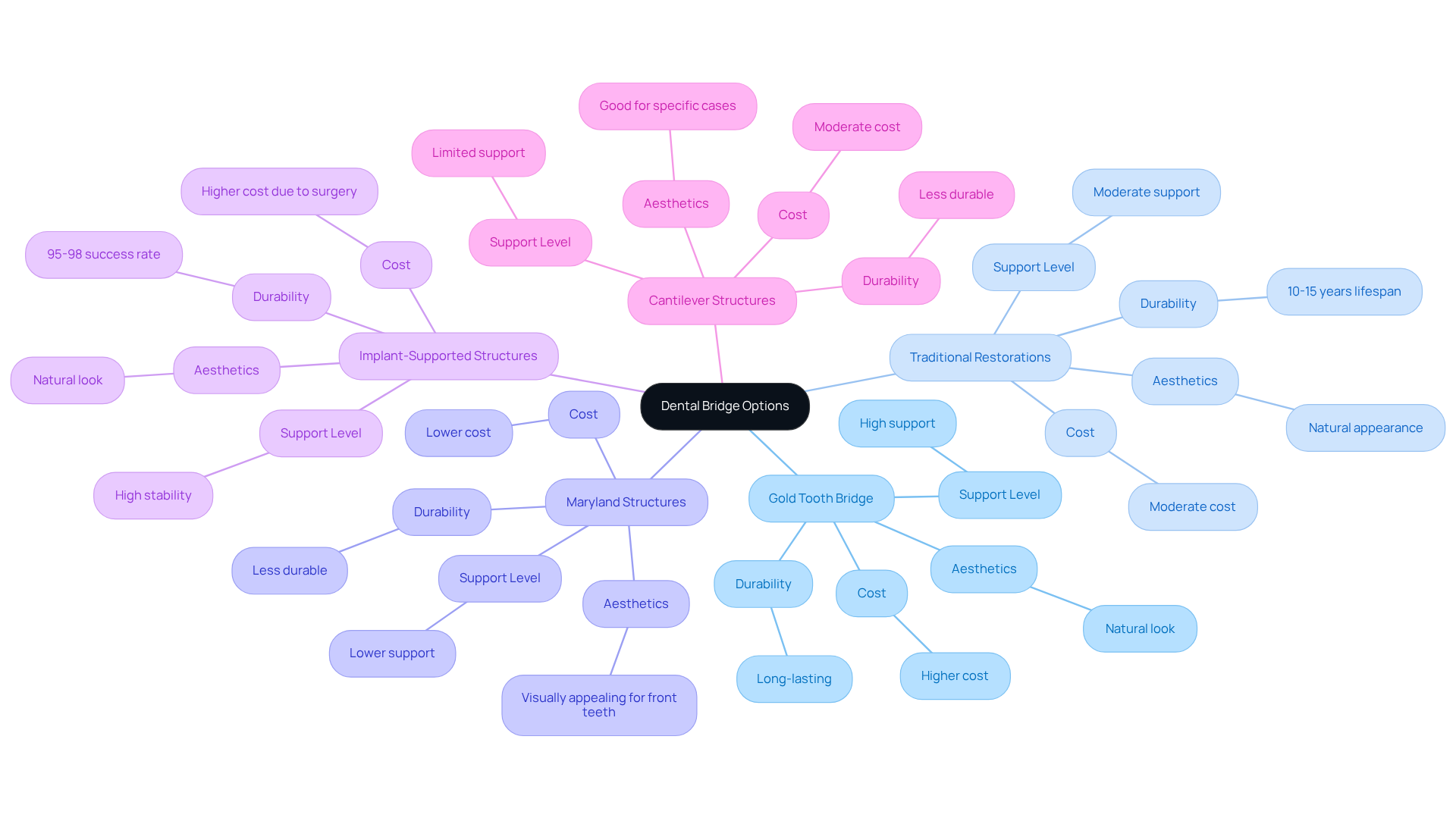 This mindmap shows different types of dental bridges. Each branch represents a type, and the sub-branches provide details about their features and considerations. Use this to understand which option might be best for your dental needs! This mindmap shows different types of dental bridges. Each branch represents a type, and the sub-branches provide details about their features and considerations. Use this to understand which option might be best for your dental needs!