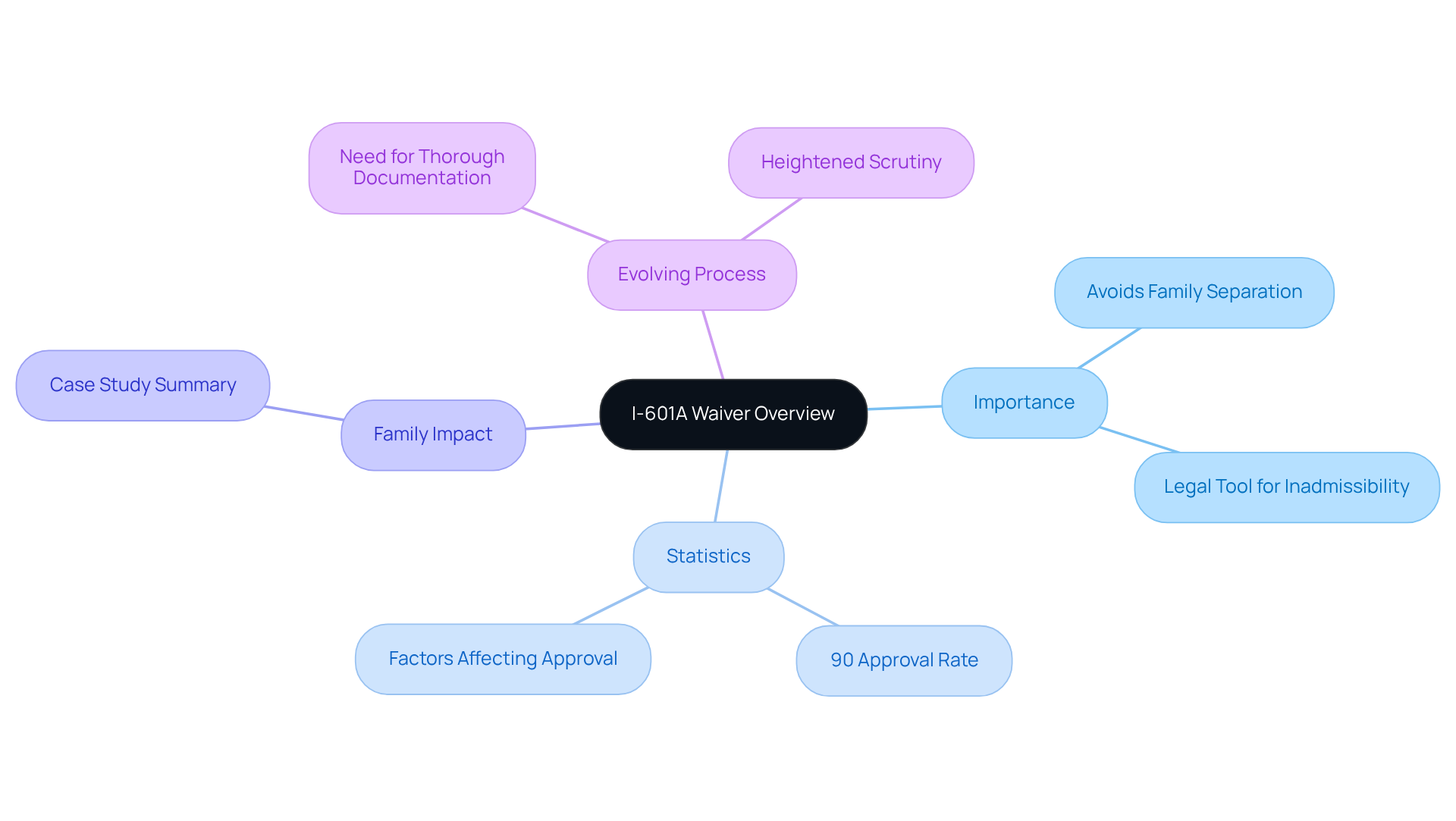The center represents the I-601A waiver, with branches showing its significance, statistics, effects on families, and the process requirements. Each branch helps you understand how these elements are related.