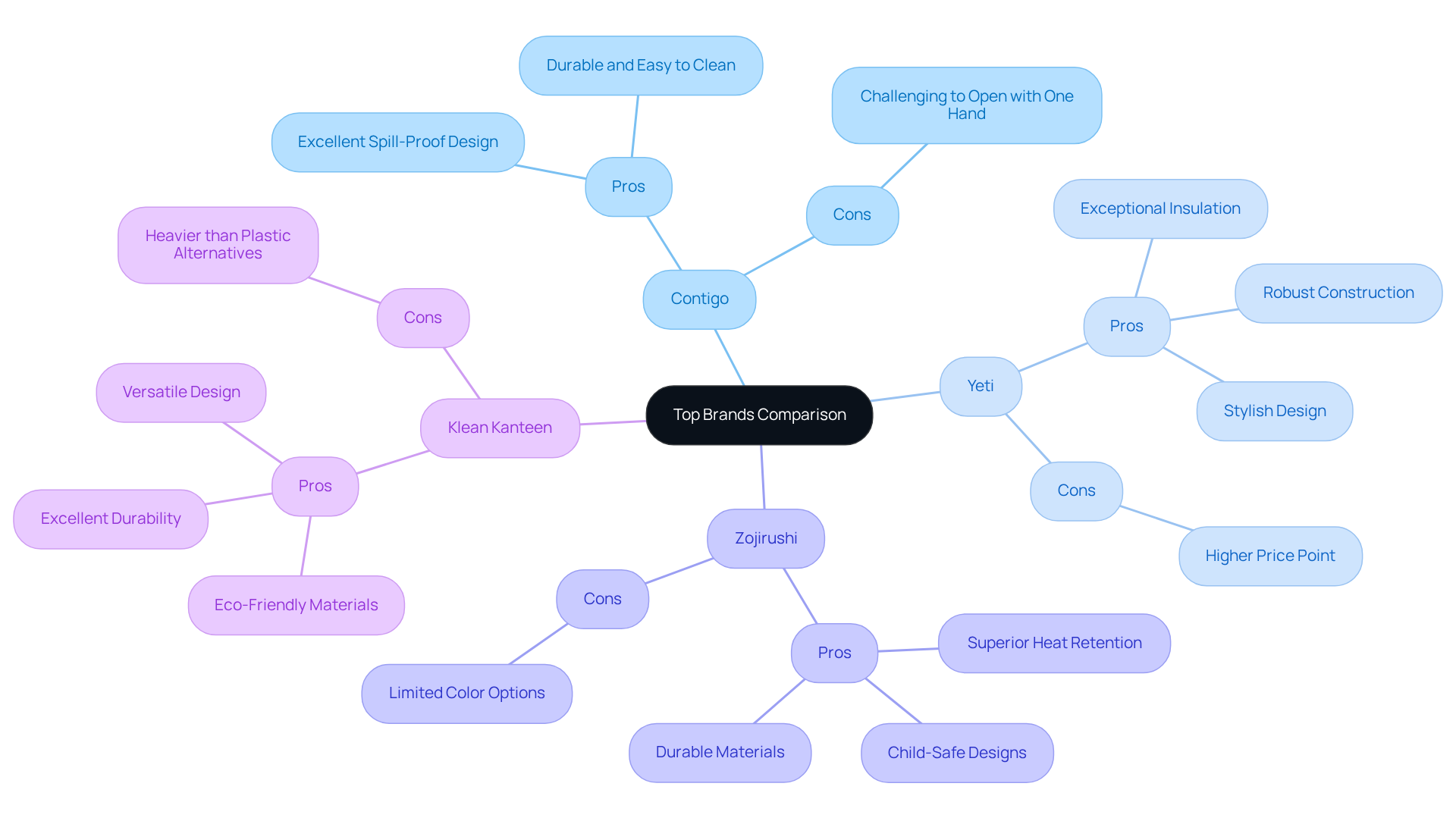 This mindmap shows the pros and cons of each drinkware brand. Each brand is a branch, and you can see at a glance what makes them great or what challenges they might present.