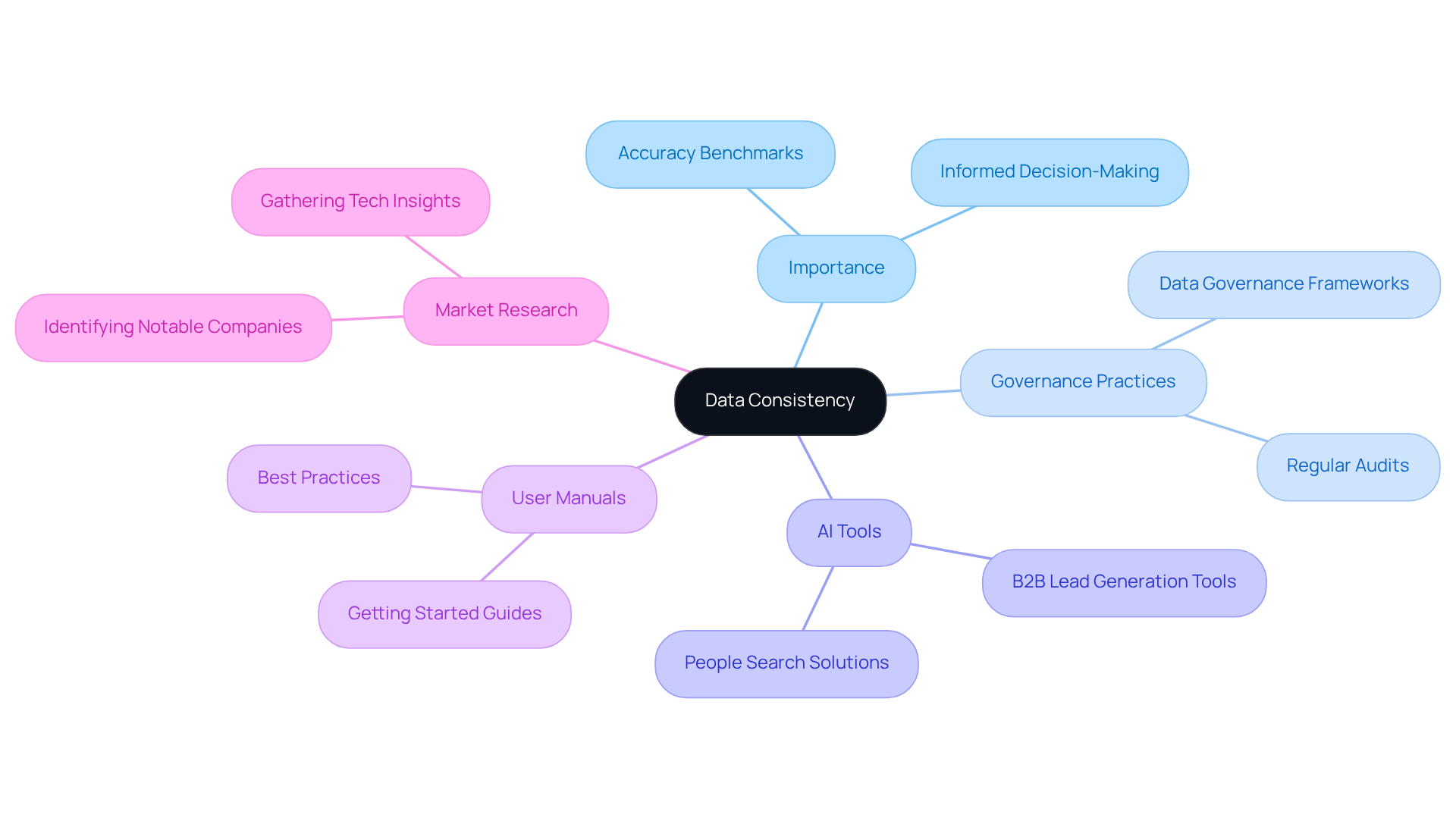 The central theme is 'Data Consistency', with branches showing its importance and related practices. Each color-coded branch represents different strategies and tools to maintain data integrity.