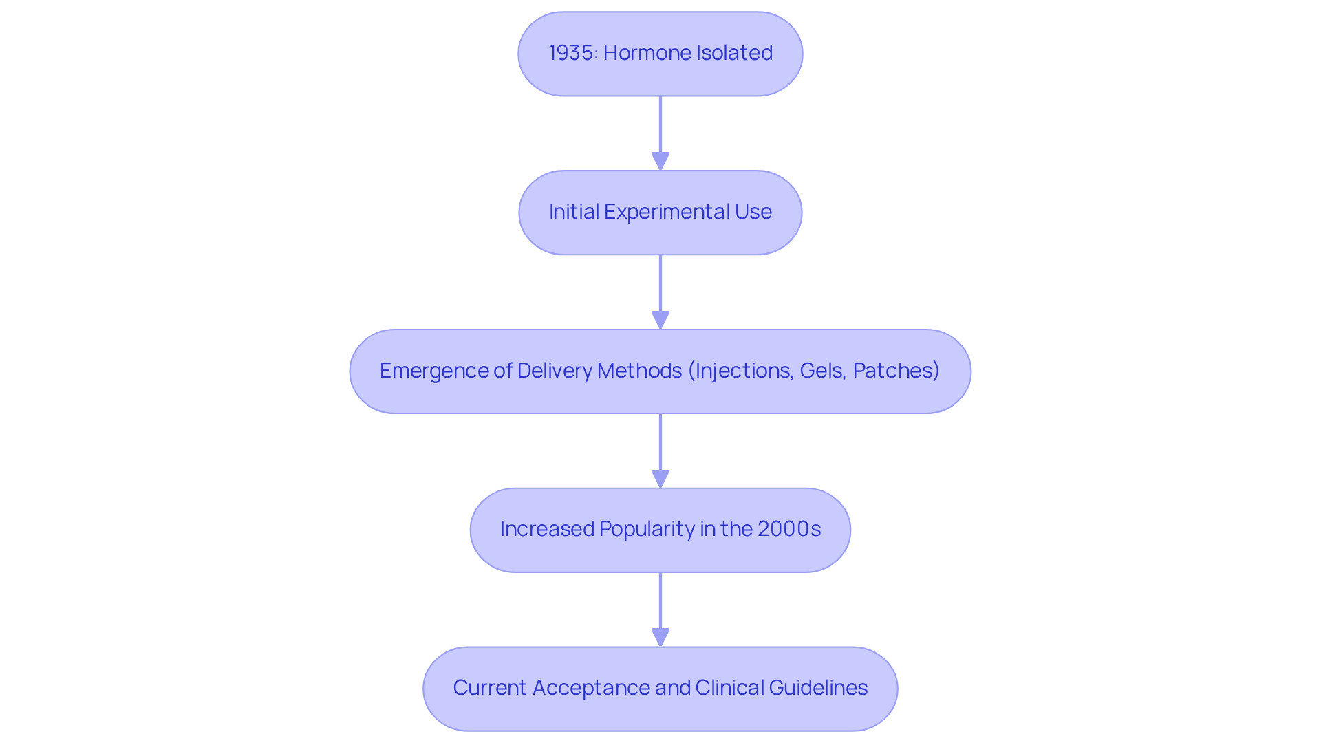 Each box represents a significant milestone in the history of TRT. Follow the arrows to see how the therapy evolved from its early days to its current status as a trusted treatment option.