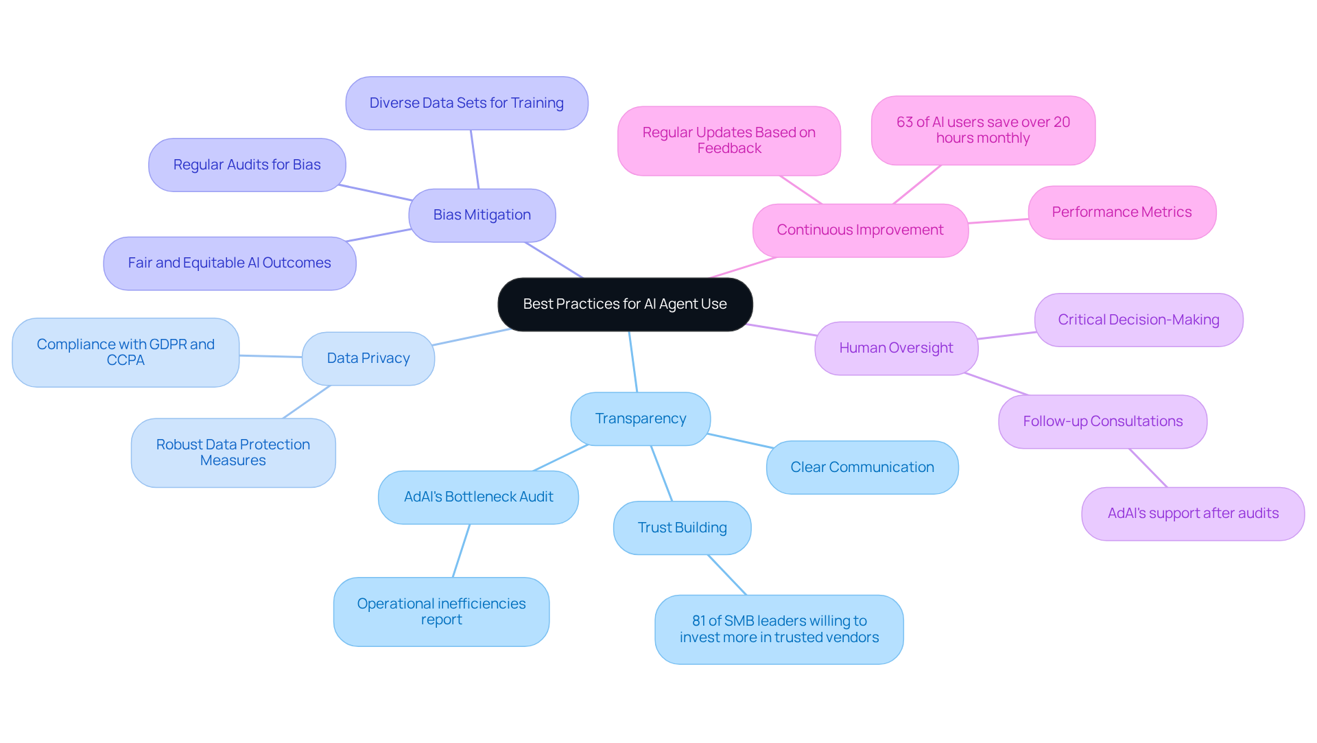 The central node represents the overall theme of responsible AI use, while the branches show specific best practices. Each practice is important for ensuring ethical and effective AI deployment, helping businesses build trust and improve operations.