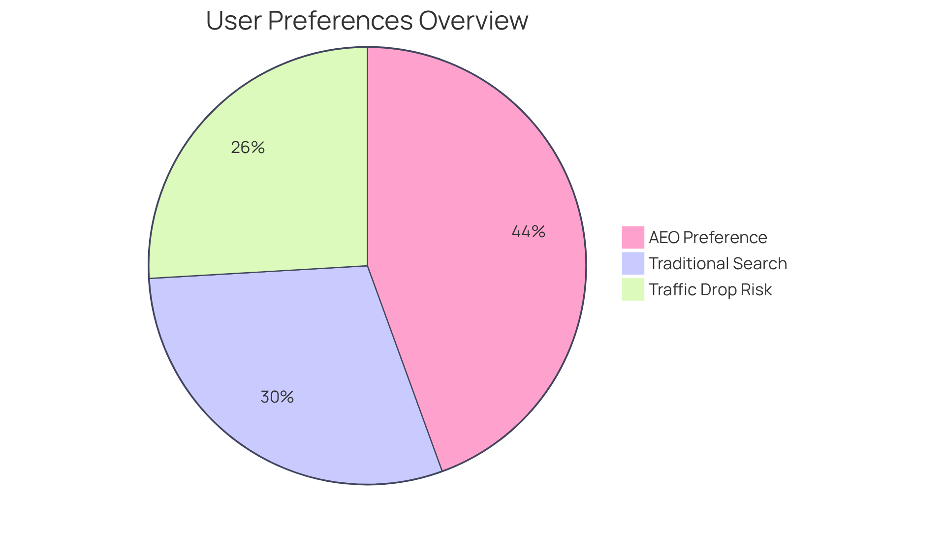 This chart shows how users prefer AI-driven systems over traditional search results. The larger the slice, the more users prefer that option. The traffic drop slice highlights the risk for businesses that don't adapt.