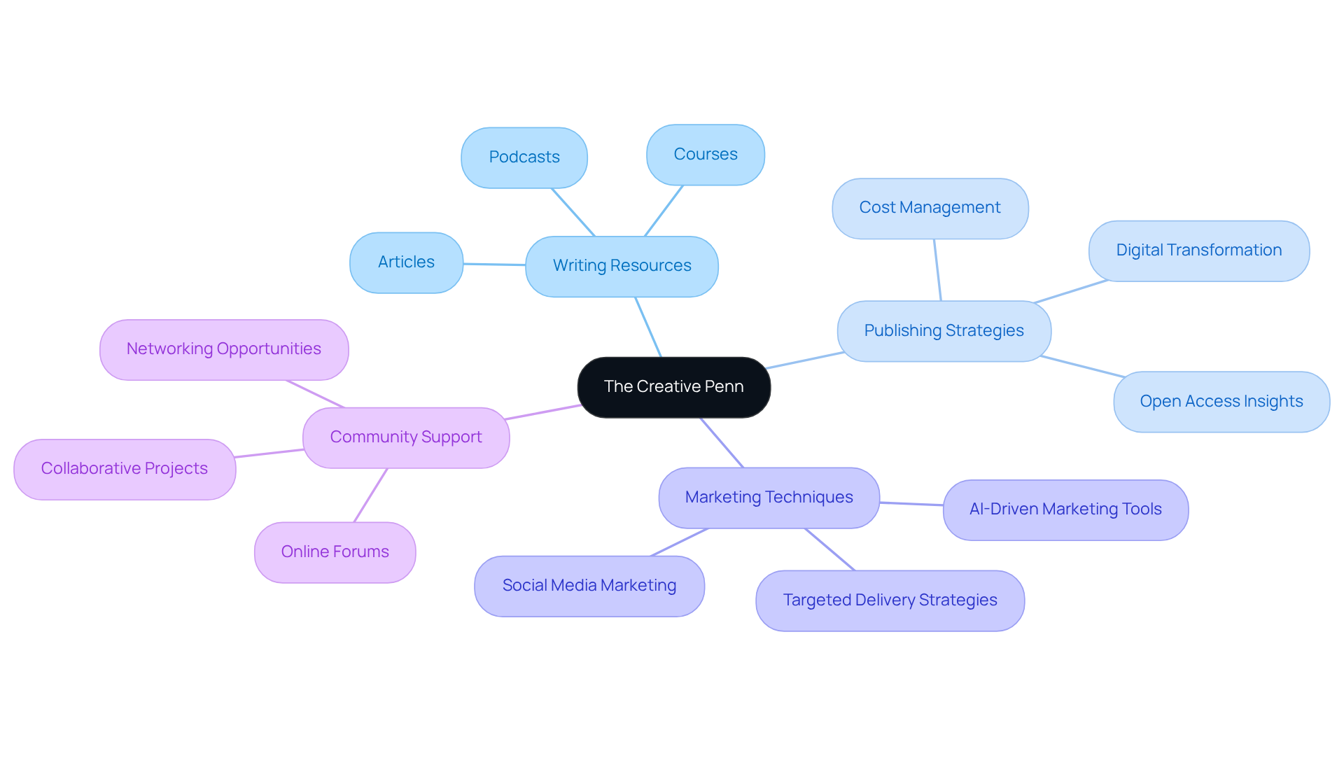 The center represents The Creative Penn, and the branches show different areas of support for writers. Each sub-branch lists specific resources available to help authors succeed in their writing journey. The center represents The Creative Penn, and the branches show different areas of support for writers. Each sub-branch lists specific resources available to help authors succeed in their writing journey.