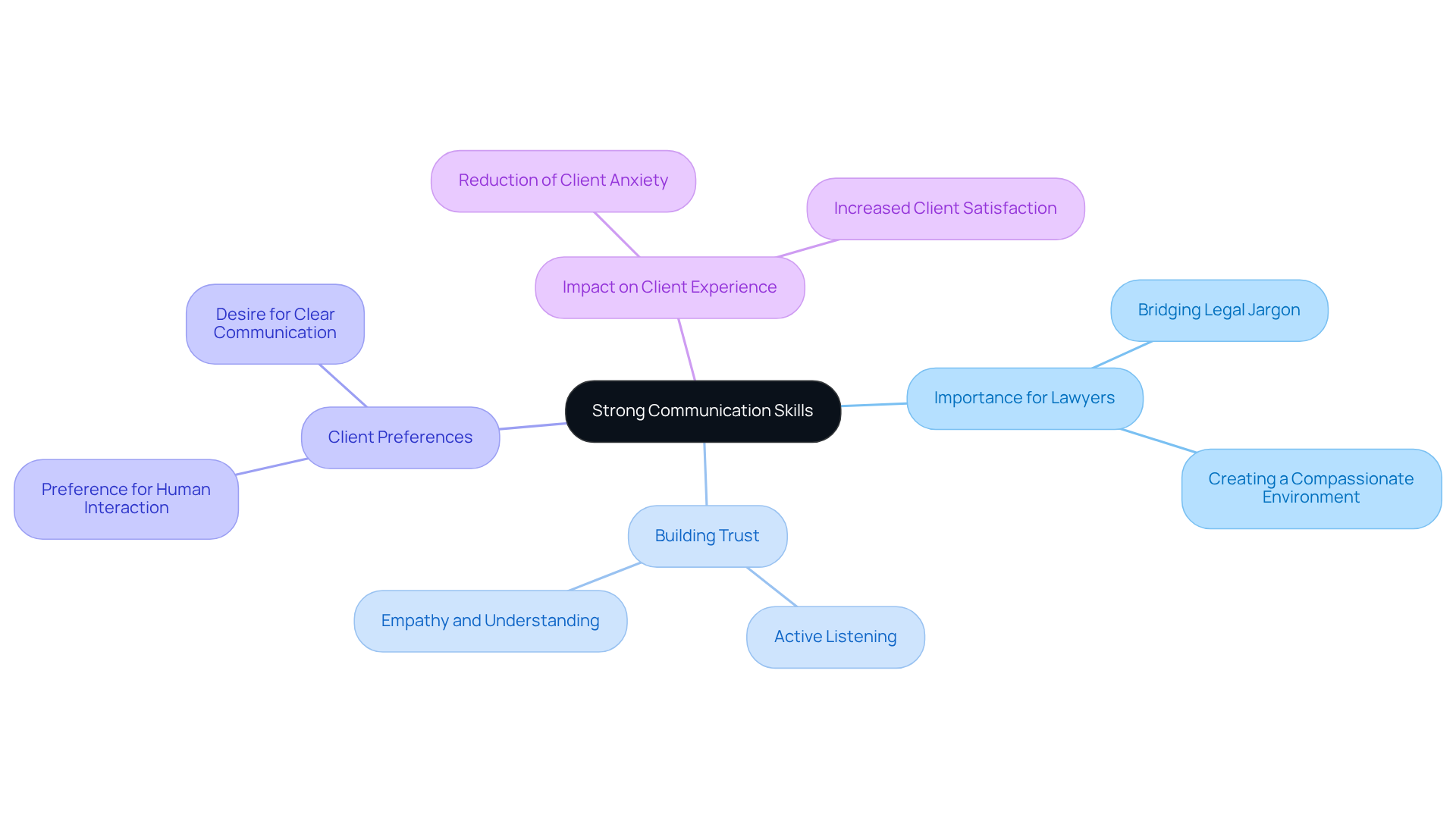 This mindmap illustrates how strong communication skills are essential for lawyers. Each branch shows a different aspect of communication's impact on client relationships and satisfaction. Follow the branches to see how these ideas connect and support each other.