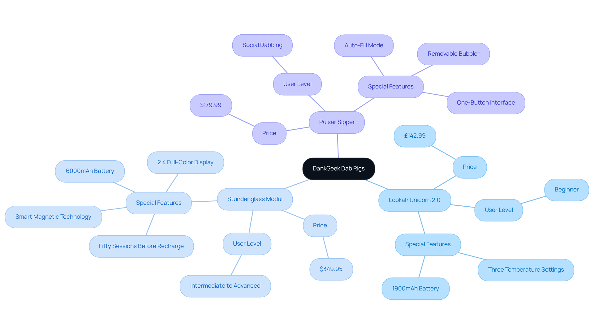 The central node represents DankGeek's offerings, while each branch shows a specific dab rig. Sub-branches detail important aspects like price and features, helping you understand what each rig offers at a glance. The central node represents DankGeek's offerings, while each branch shows a specific dab rig. Sub-branches detail important aspects like price and features, helping you understand what each rig offers at a glance.