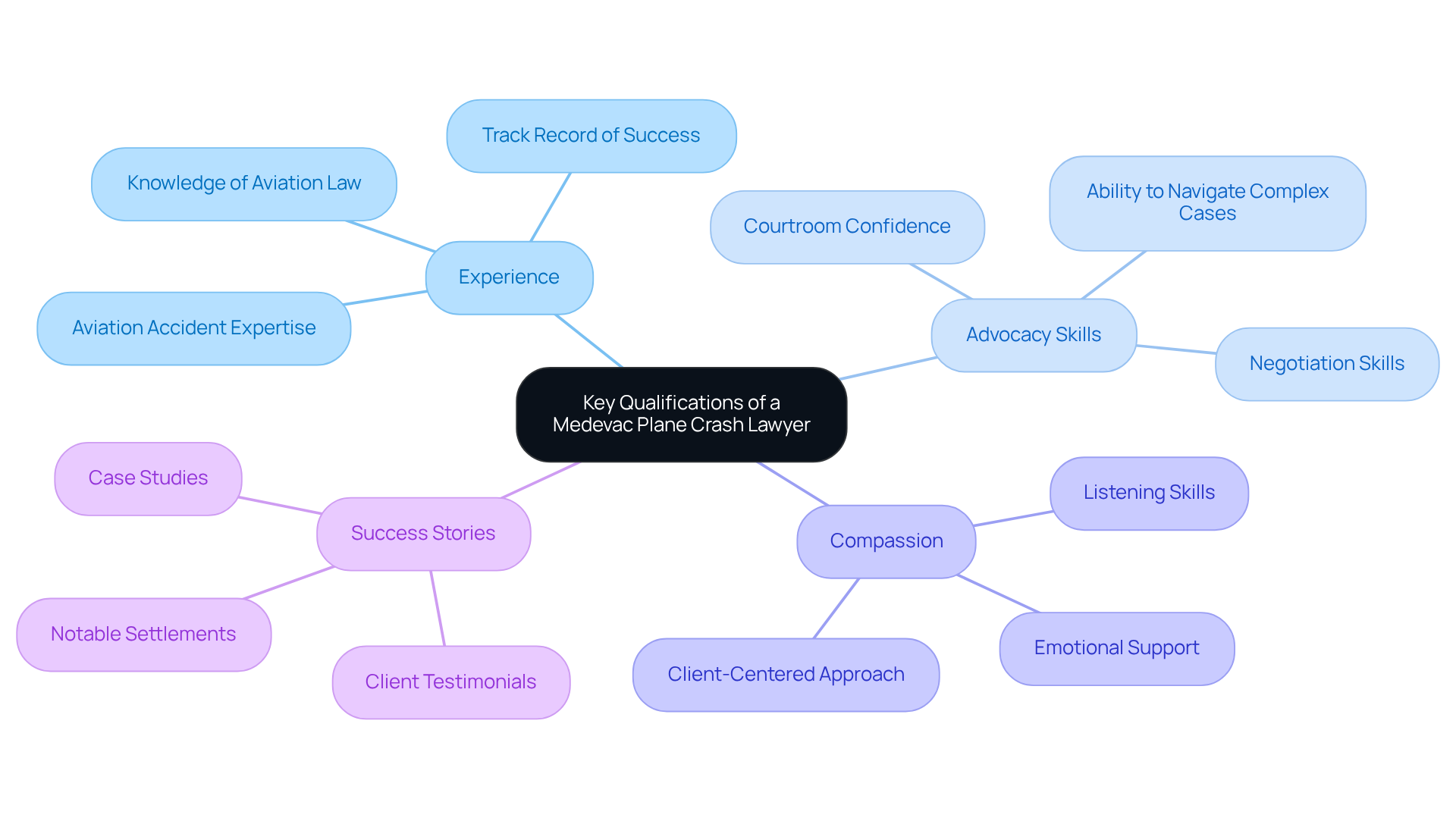 This mindmap helps you visualize the important qualities to look for in a lawyer. Start at the center with the main topic, then follow the branches to see the different qualifications and what makes each one important.
