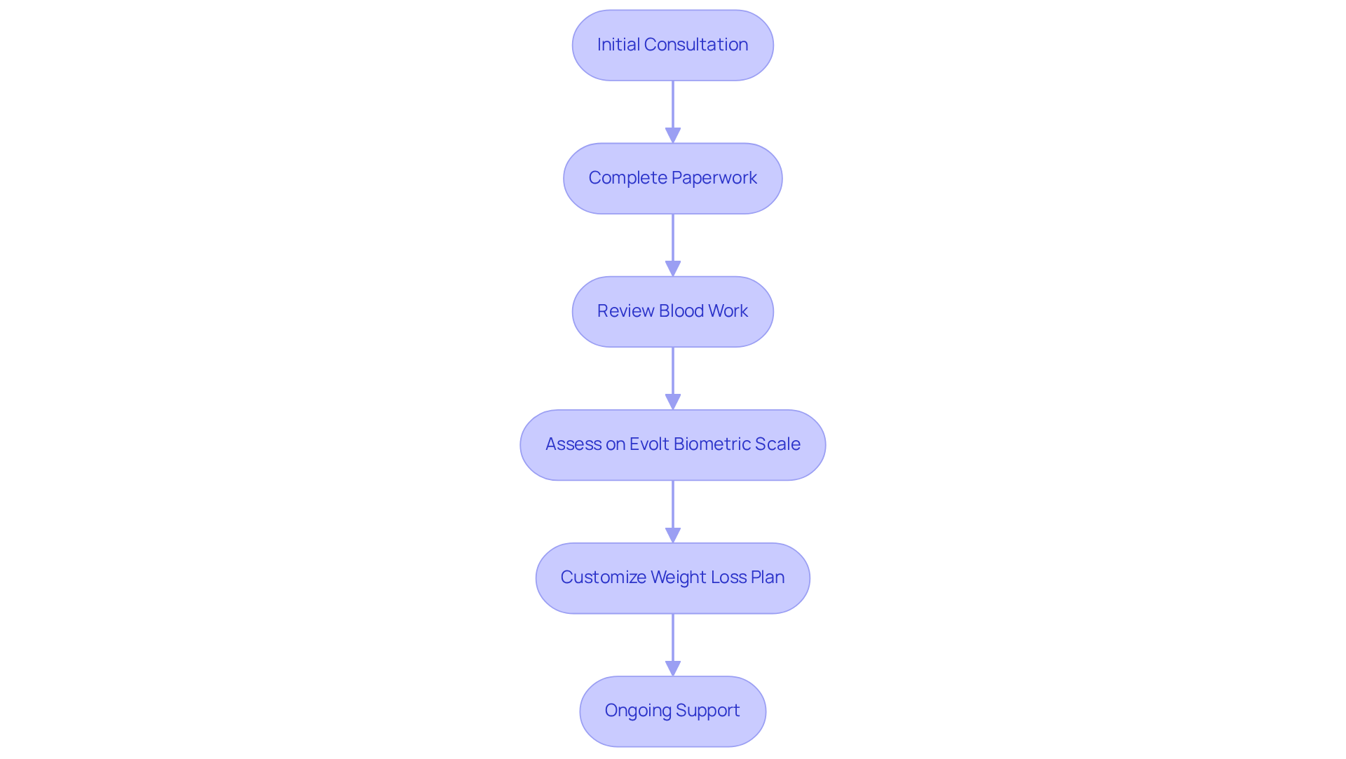 This flowchart outlines the steps you will take on your weight loss journey. Start with the initial consultation and follow the arrows to see how each step leads to the next, ultimately guiding you towards your weight loss goals. This flowchart outlines the steps you will take on your weight loss journey. Start with the initial consultation and follow the arrows to see how each step leads to the next, ultimately guiding you towards your weight loss goals.