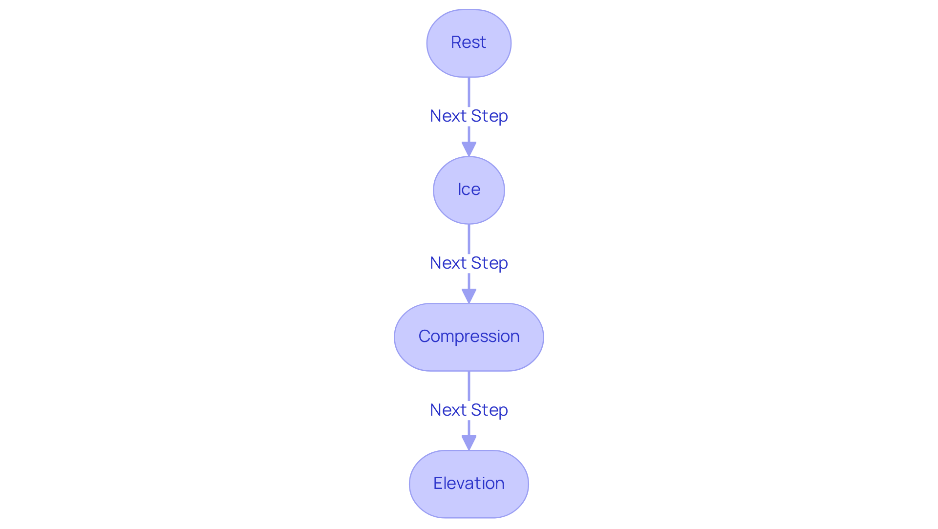 Each box represents a step in the RICE method for treating a sprain. Follow the arrows to see the order of actions: start with Rest, then Ice, followed by Compression, and finally Elevation. This flowchart guides you through the immediate care process to help your injury heal effectively. Each box represents a step in the RICE method for treating a sprain. Follow the arrows to see the order of actions: start with Rest, then Ice, followed by Compression, and finally Elevation. This flowchart guides you through the immediate care process to help your injury heal effectively.