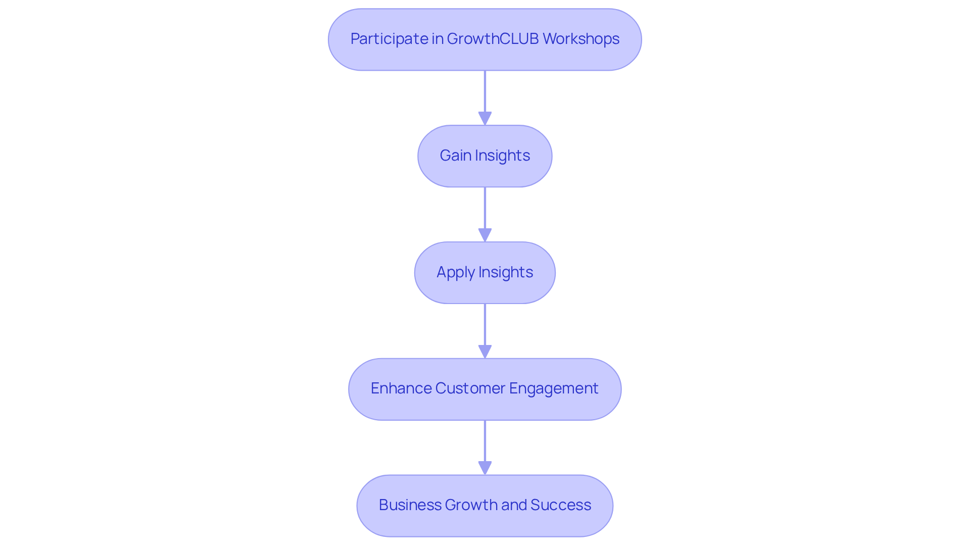Follow the arrows to see how participating in workshops leads to gaining insights, applying them, and ultimately growing your business. Follow the arrows to see how participating in workshops leads to gaining insights, applying them, and ultimately growing your business.