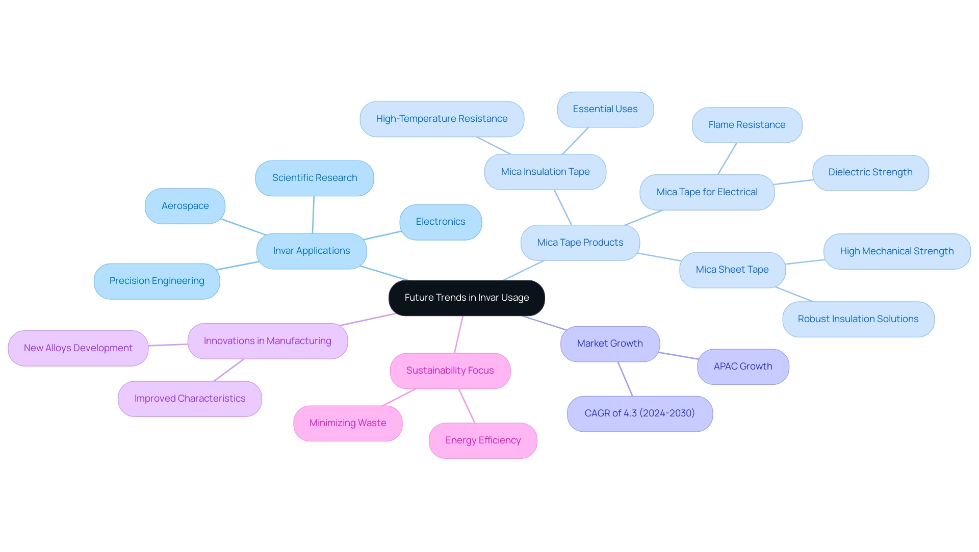 The central node represents the overarching theme, while branches indicate key materials and their subcategories, with colors denoting different thematic areas.