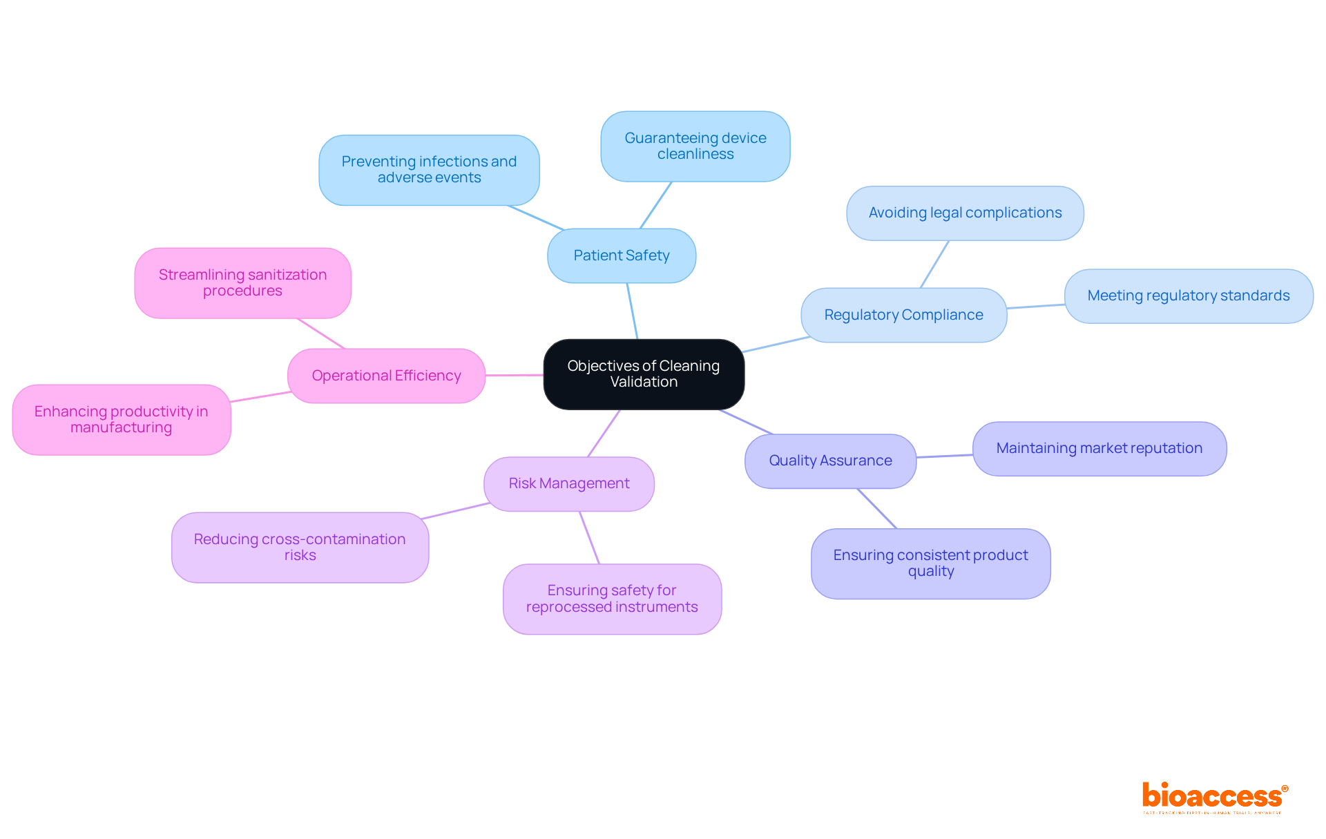 The central node represents the main theme of cleaning validation objectives. Each branch shows a key objective, and the sub-branches provide additional details. This layout helps you understand how each objective contributes to the overall goal of ensuring safety and compliance.