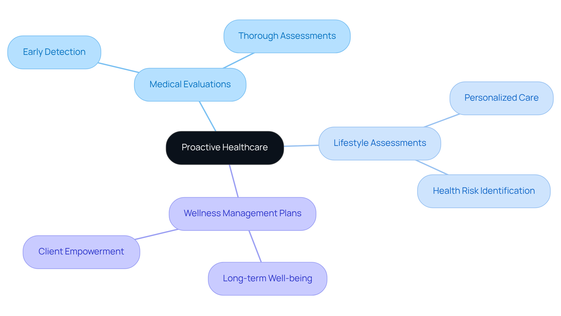 The center represents the main idea of proactive healthcare, with branches showing the different components that contribute to personalized wellness. Each color-coded branch highlights a specific area of focus, making it easy to see how they all connect.