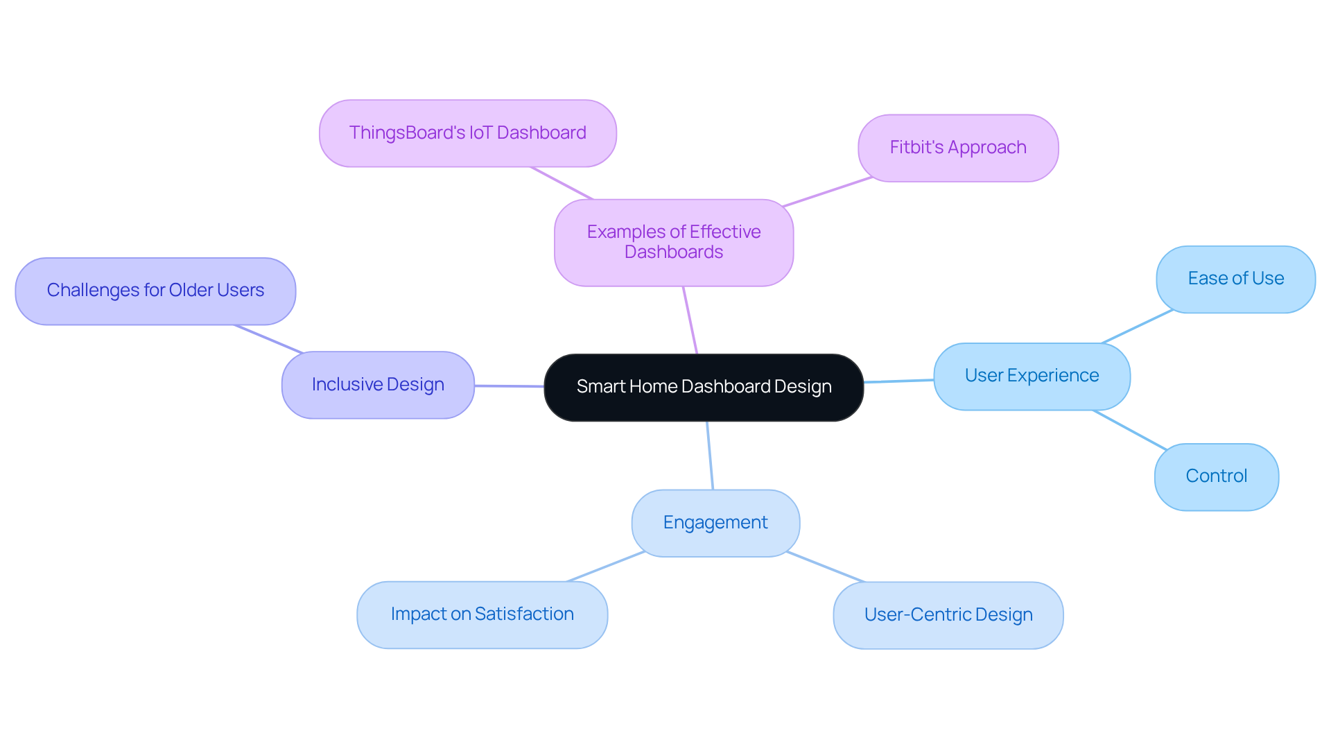 This mindmap starts with the main idea of smart home dashboard design at the center. Each branch represents a key theme related to the design, showing how they connect to improve user experience and engagement. Follow the branches to explore how thoughtful design can make technology more accessible and enjoyable for everyone.
