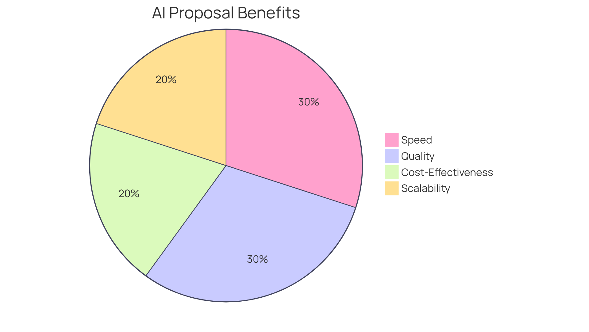Each slice of the pie represents a key benefit of using AI for proposal generation. The larger the slice, the more significant the benefit is for consulting firms in enhancing their submission processes and client interactions. Each slice of the pie represents a key benefit of using AI for proposal generation. The larger the slice, the more significant the benefit is for consulting firms in enhancing their submission processes and client interactions.
