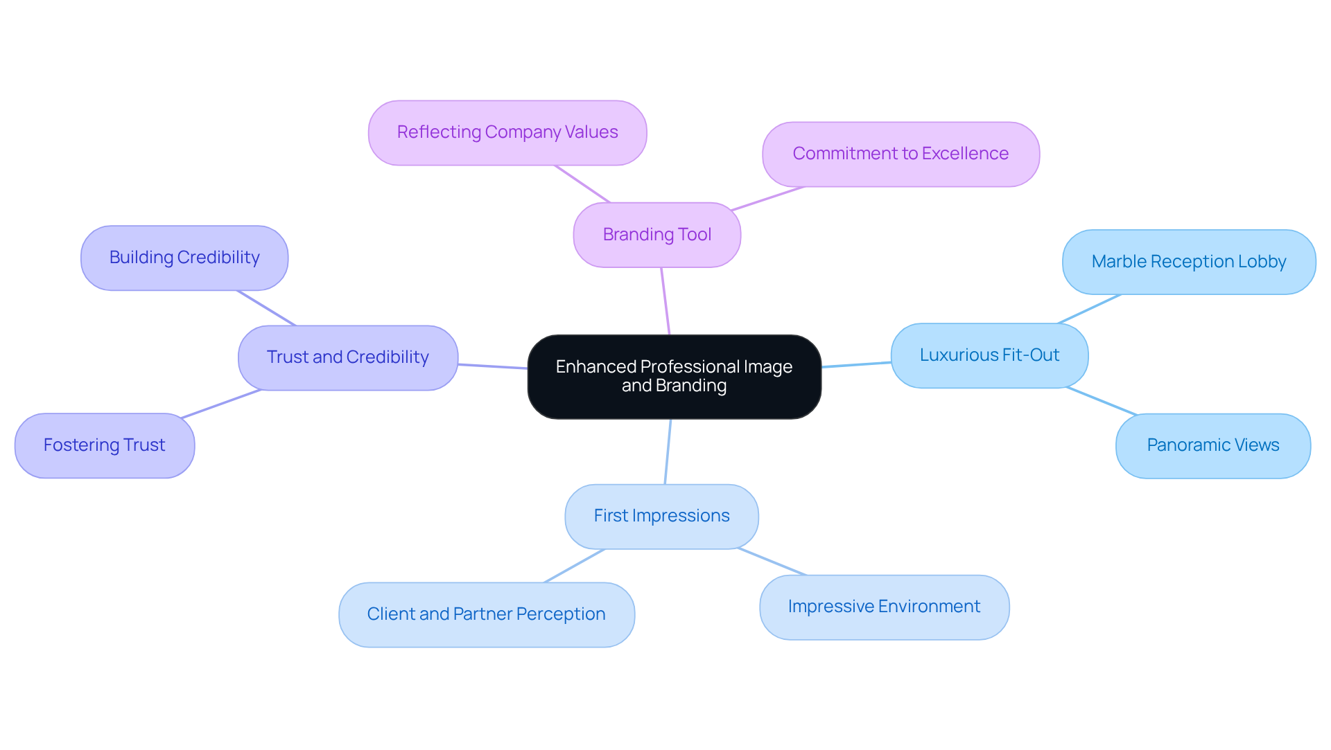 The central idea represents how renting a furnished office can enhance a company's image. Each branch shows a specific benefit, and the sub-points provide more detail on how that benefit is achieved.