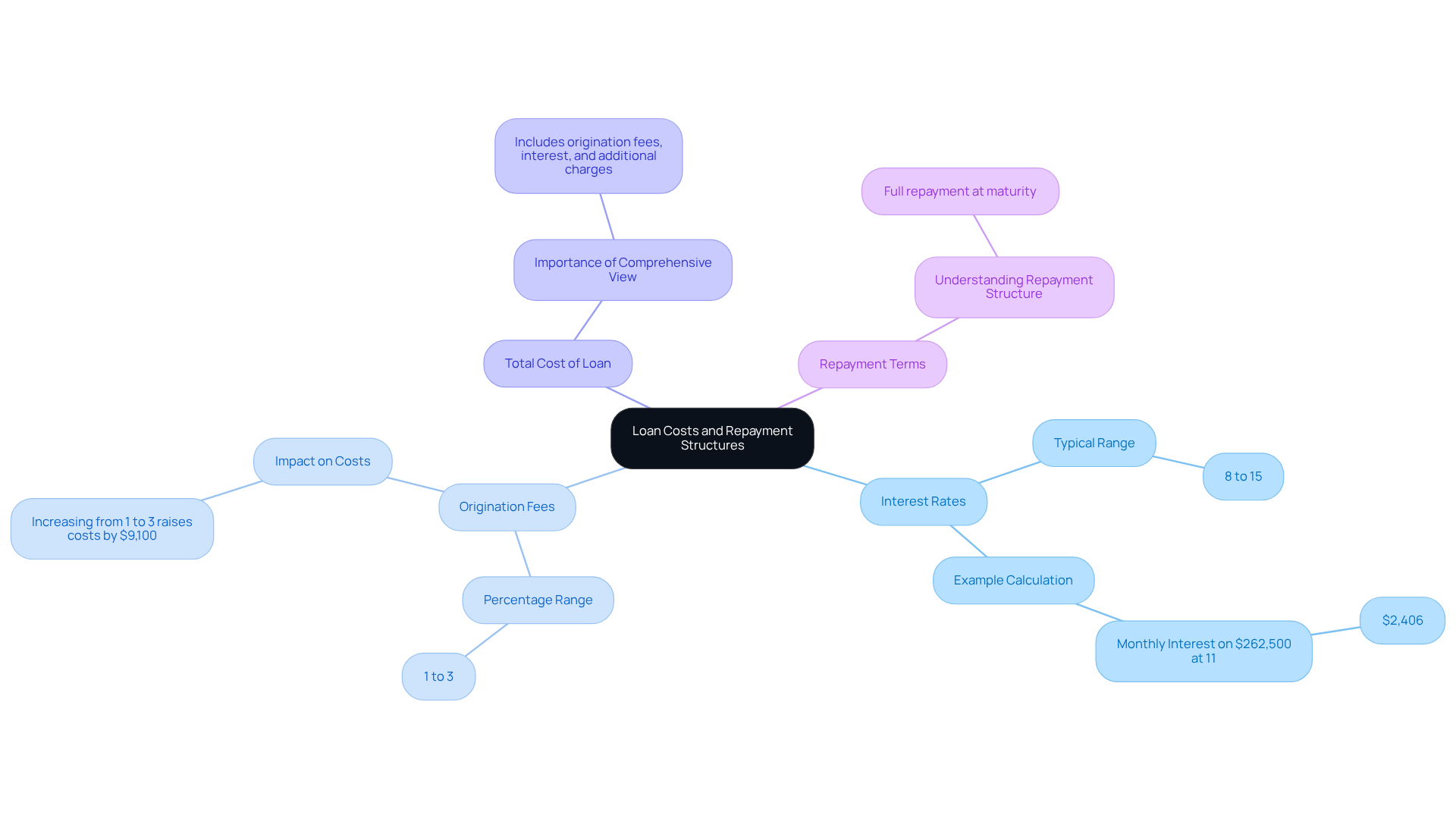 Start at the center with the main topic, then follow the branches to explore each aspect of loan costs and repayment structures. Each branch provides insights into how these factors influence financial planning.