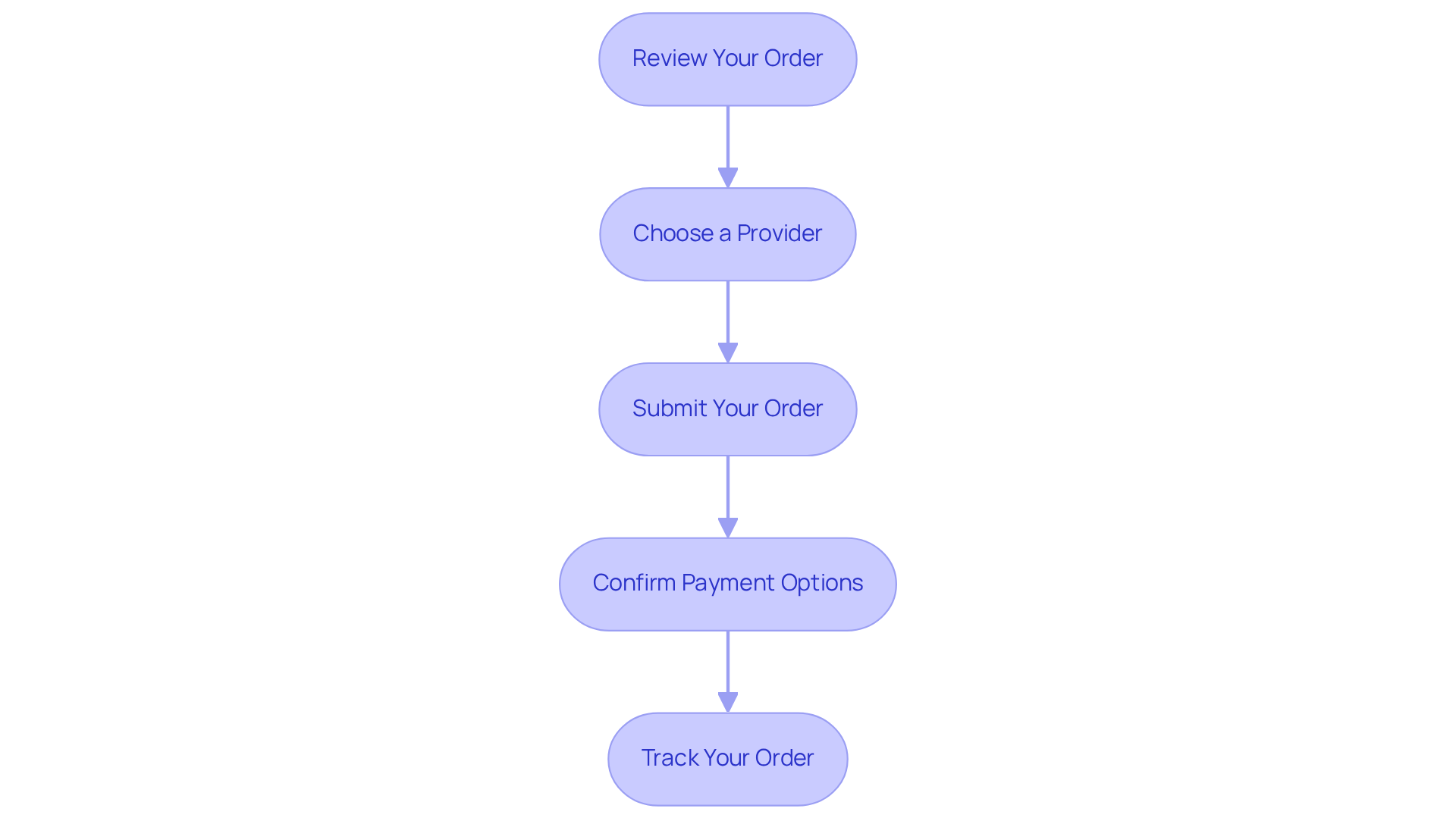 Each box represents a step you need to follow to complete your order. Start at the top and follow the arrows down to ensure you don’t miss any important actions! Each box represents a step you need to follow to complete your order. Start at the top and follow the arrows down to ensure you don’t miss any important actions!