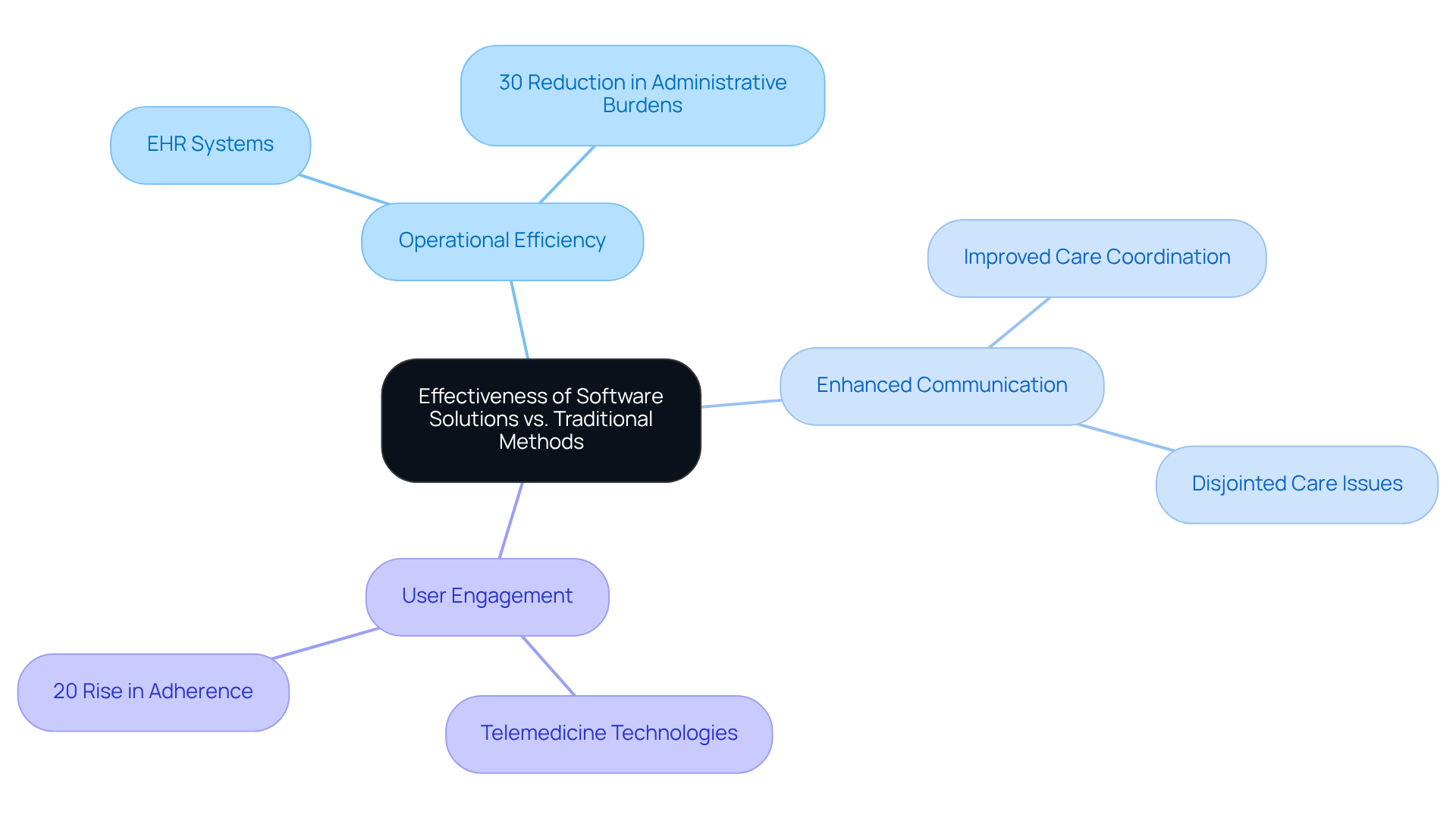 This mindmap illustrates how software solutions in healthcare outperform traditional methods. Each branch shows a key advantage, with examples and statistics that highlight the benefits of modern medical applications.